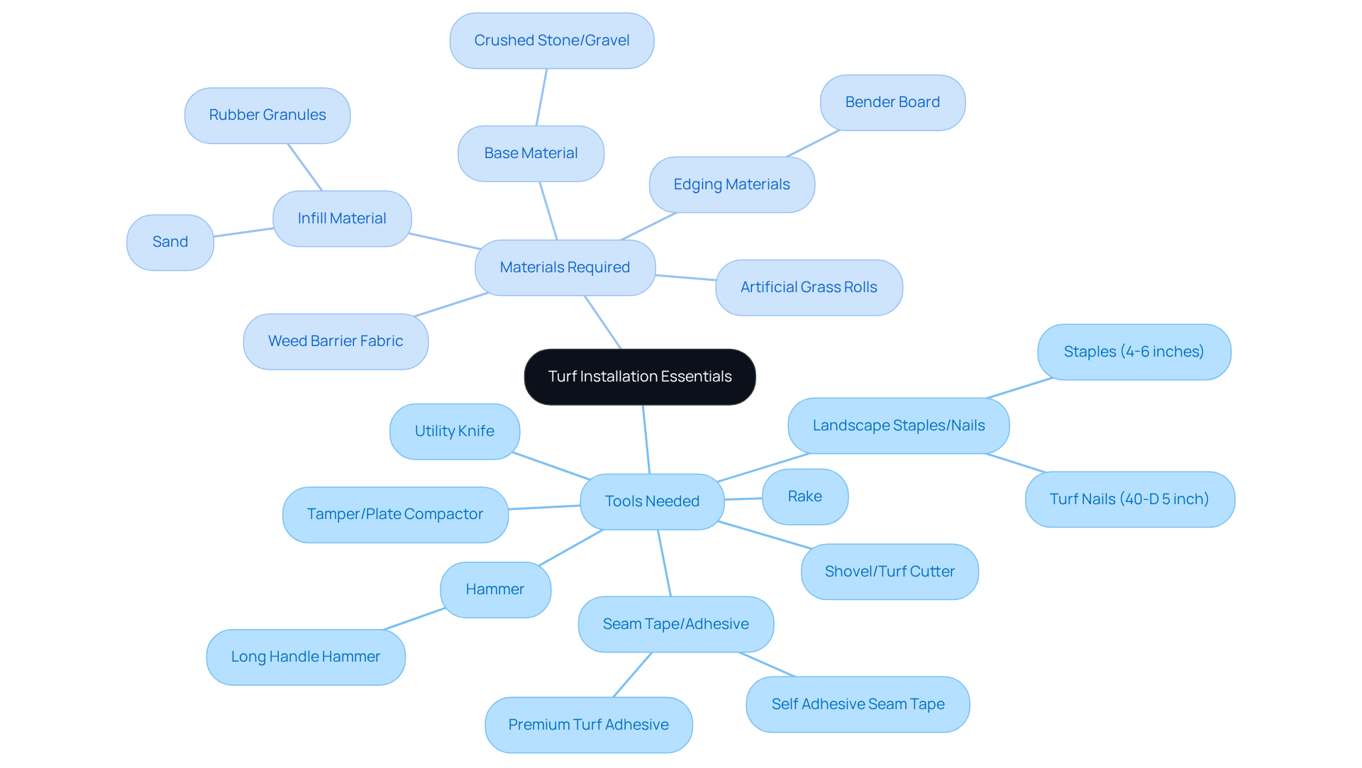 The central node represents the overall project, while the branches show the tools and materials needed. Each sub-branch lists specific items, making it easy to check off what you need as you prepare for your turf installation.