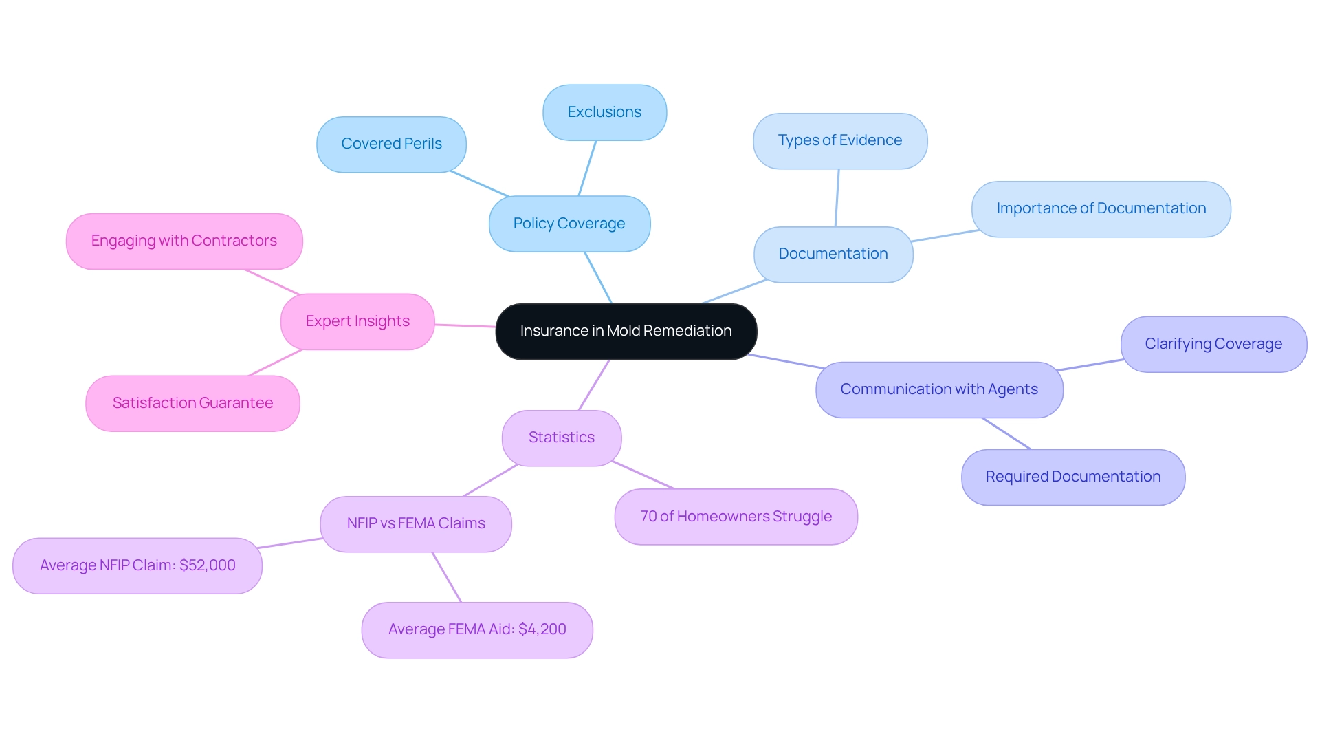 Each branch represents a key aspect of insurance coverage related to mold remediation, with sub-branches providing detailed insights.