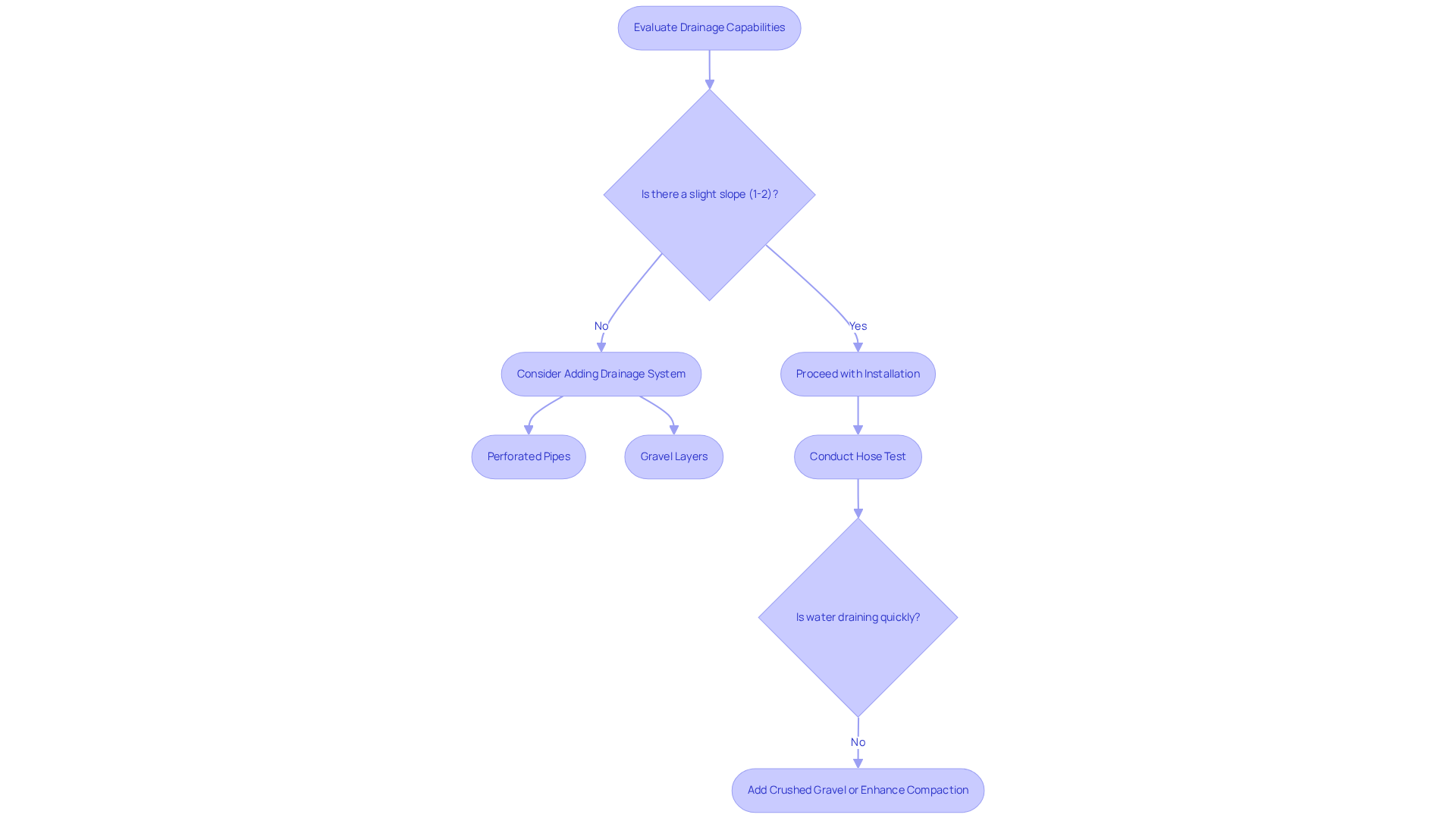 Follow the flow from evaluating drainage capabilities to installation steps. Each decision point guides you on what to do next based on the drainage conditions observed. Follow the flow from evaluating drainage capabilities to installation steps. Each decision point guides you on what to do next based on the drainage conditions observed.