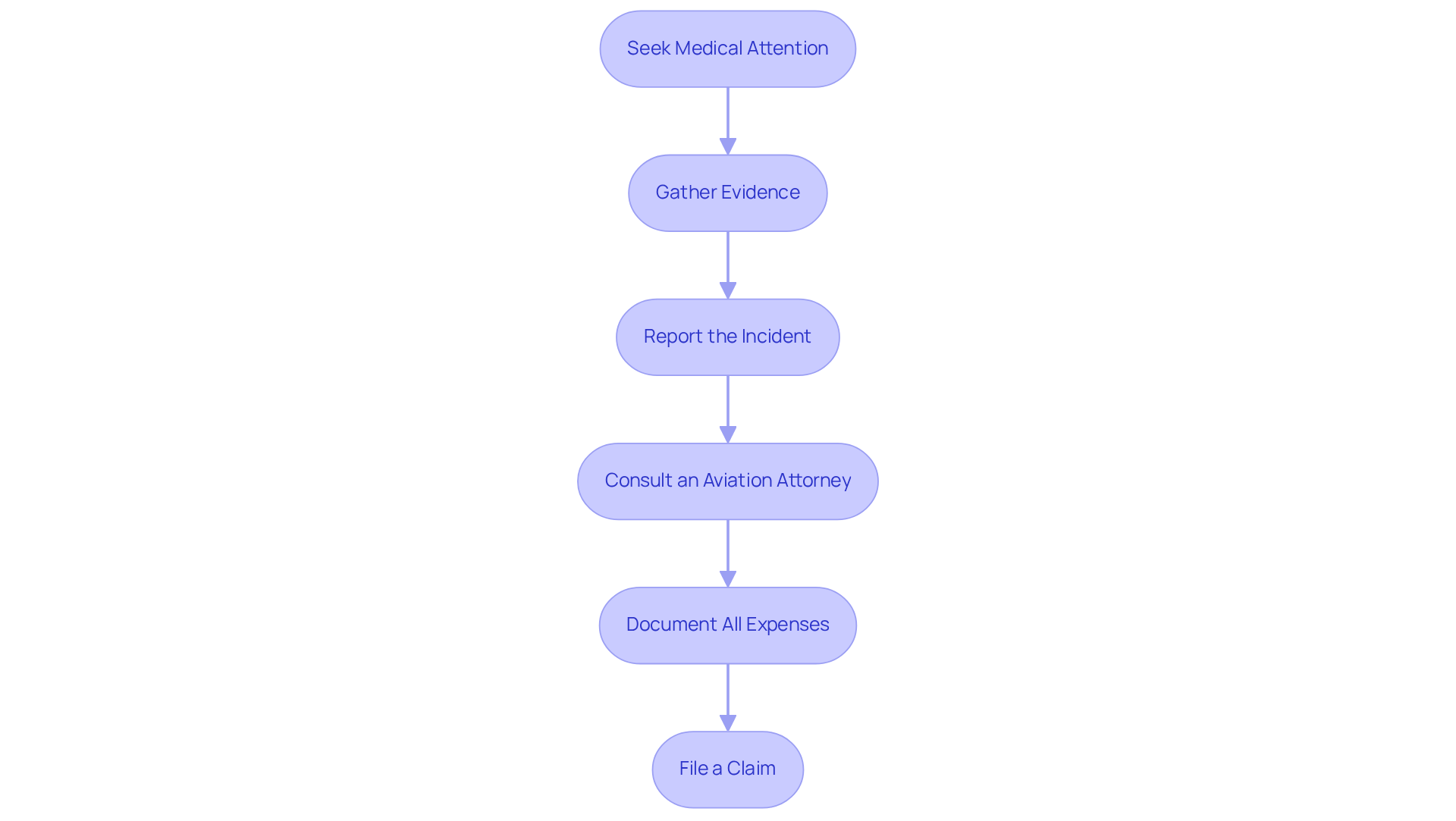 Each box represents a crucial step to follow after an aviation incident. Follow the arrows to see the order in which you should take these actions to protect your health and rights.