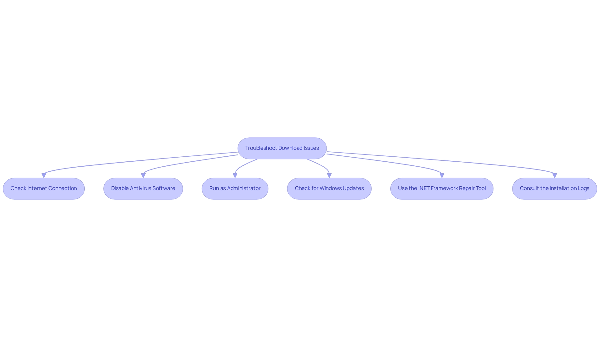Follow the arrows from the starting point to see what steps to take if you're having trouble downloading or installing the .NET Framework. Each box represents an action you can take to resolve the issue. Follow the arrows from the starting point to see what steps to take if you're having trouble downloading or installing the .NET Framework. Each box represents an action you can take to resolve the issue.