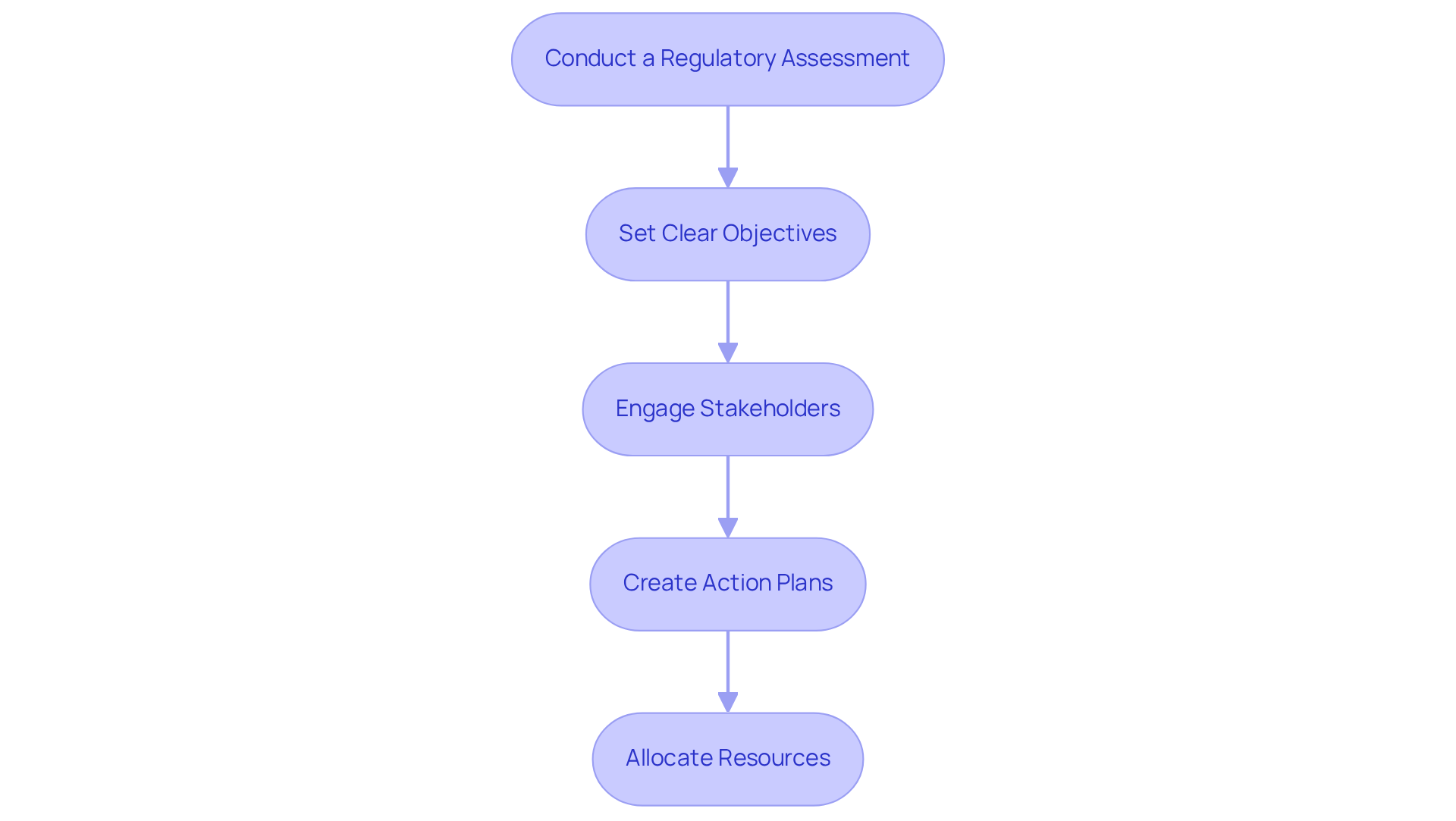 Each box represents a crucial step in creating a compliance strategy. Follow the arrows to see how each step leads to the next, guiding you through the process of ensuring regulatory adherence in healthcare organizations.