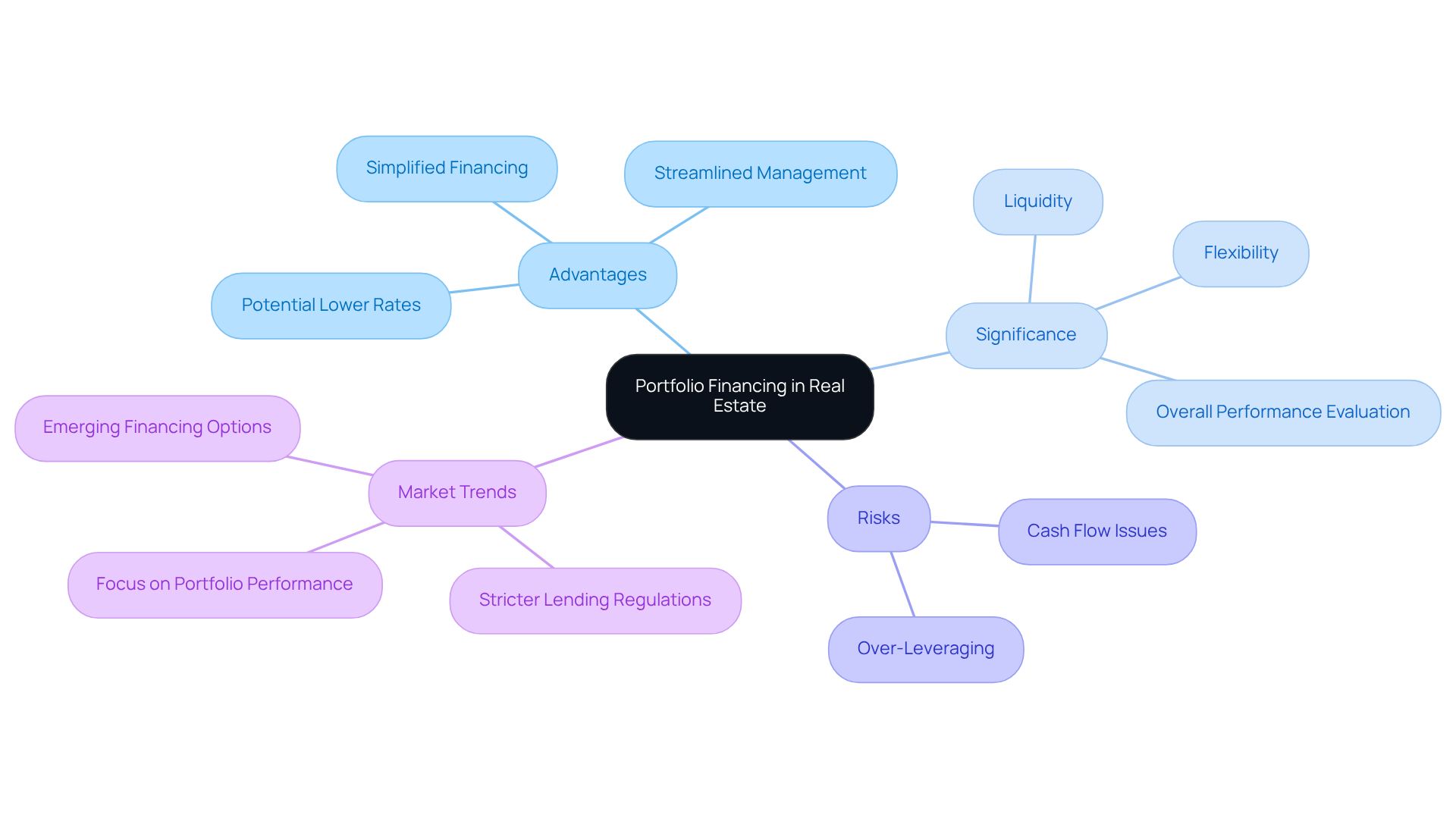 This mindmap illustrates the concept of portfolio financing, starting from the central idea and branching out to show its advantages, significance, risks, and market trends. Each branch represents a key aspect, helping you see how they relate to the overall topic. This mindmap illustrates the concept of portfolio financing, starting from the central idea and branching out to show its advantages, significance, risks, and market trends. Each branch represents a key aspect, helping you see how they relate to the overall topic.