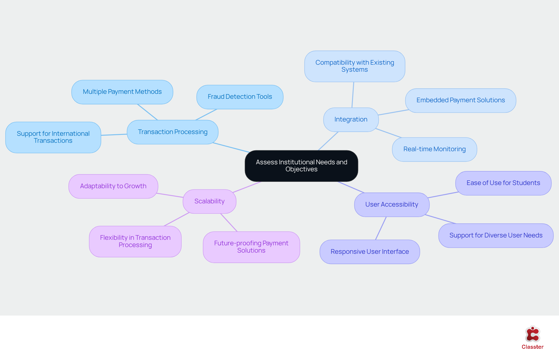 Start at the center with the main goal of assessing needs, then follow the branches to explore each category and its specific requirements. This visual helps you see how everything connects. Start at the center with the main goal of assessing needs, then follow the branches to explore each category and its specific requirements. This visual helps you see how everything connects.