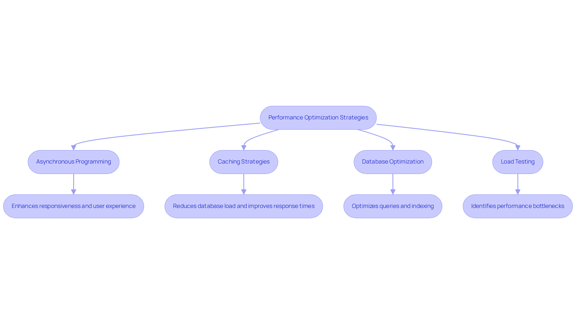 This flowchart outlines key strategies for enhancing application performance. Each box represents a different strategy, and the arrows show how they connect to the overall goal of optimization. Follow the flow to understand how each strategy contributes to better performance. This flowchart outlines key strategies for enhancing application performance. Each box represents a different strategy, and the arrows show how they connect to the overall goal of optimization. Follow the flow to understand how each strategy contributes to better performance.