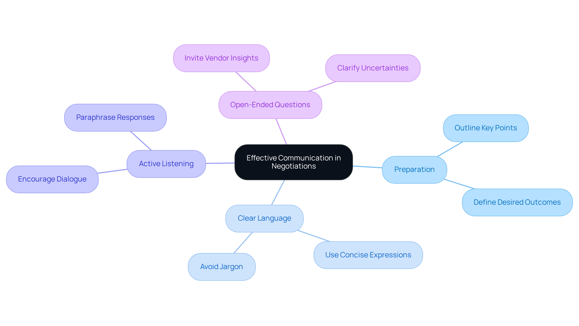 Start at the center with the main idea of effective communication, then explore each strategy and its related actions. The branches show how these strategies support successful negotiations.
