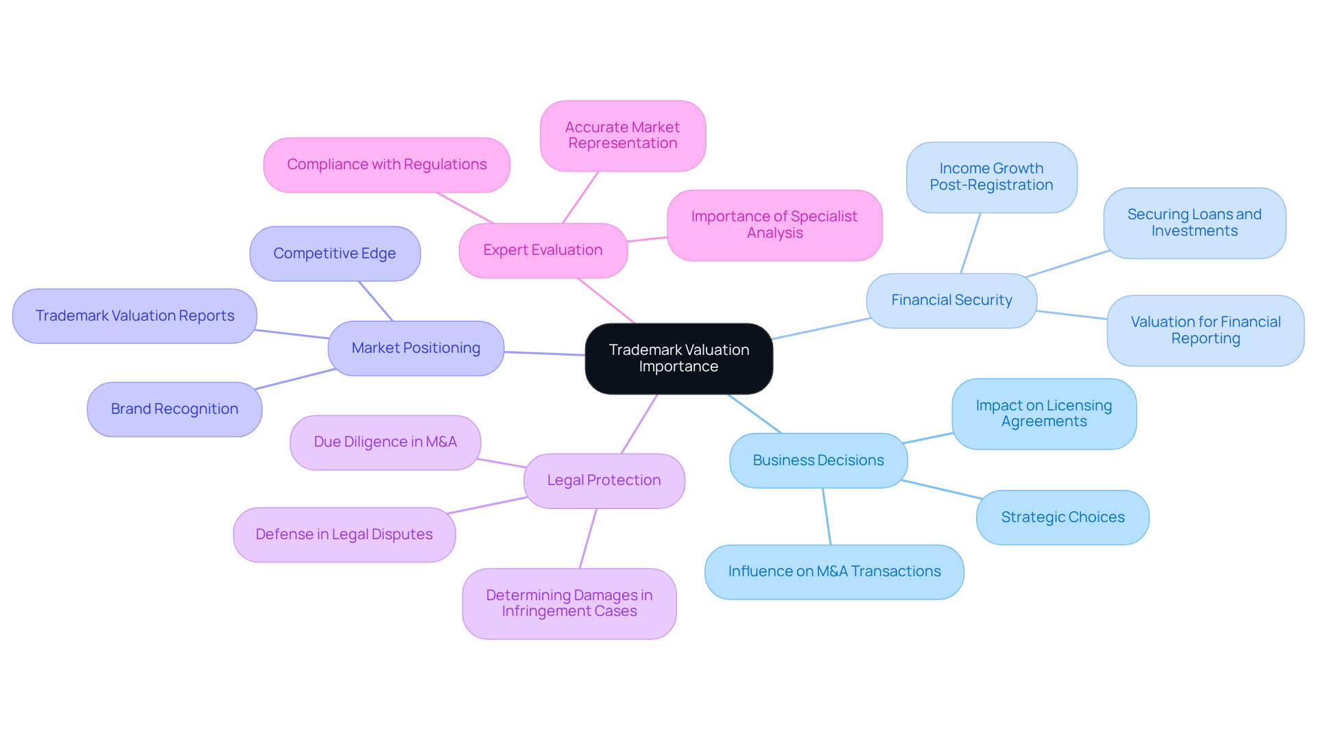 The central node represents the overall importance of trademark valuation. Each branch highlights a key area where valuation plays a critical role in business, while the sub-branches provide specific insights or examples related to that area. This structure helps you see how trademark valuation impacts various aspects of a business. The central node represents the overall importance of trademark valuation. Each branch highlights a key area where valuation plays a critical role in business, while the sub-branches provide specific insights or examples related to that area. This structure helps you see how trademark valuation impacts various aspects of a business.
