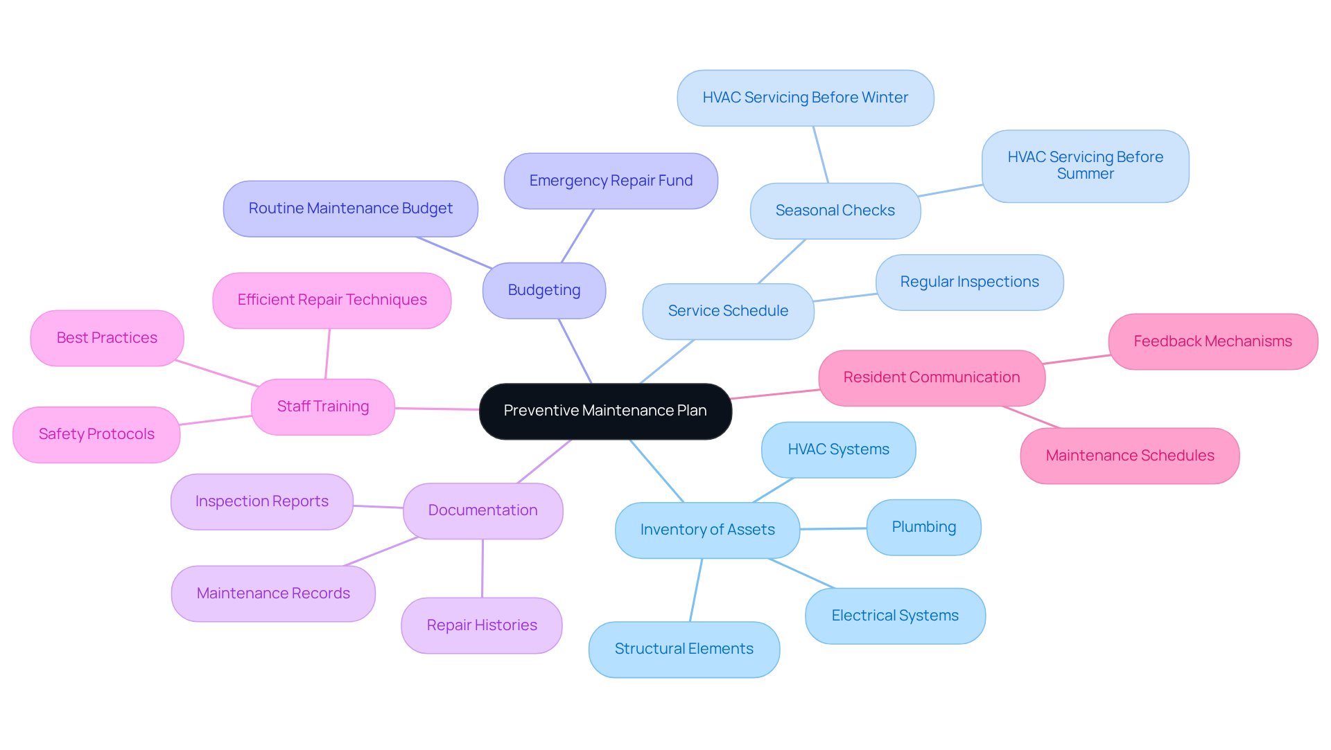 The central node represents the overall maintenance plan, while each branch highlights a key component. Follow the branches to explore how each part contributes to effective property management and maintenance.