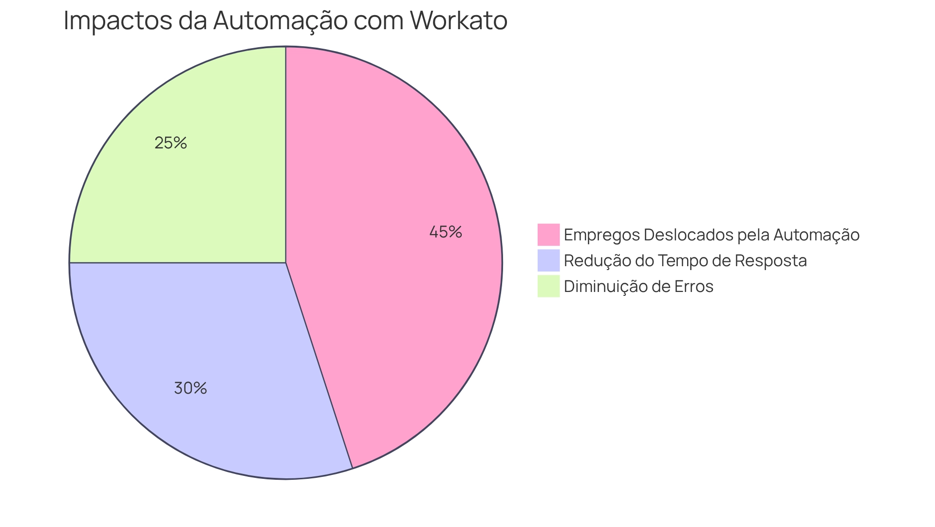 Cada fatia do gráfico mostra a contribuição da automação: a maior fatia representa a redução do tempo de resposta, a segunda maior mostra a diminuição de erros, e a fatia menor ilustra a previsão de empregos deslocados. Quanto maior a fatia, mais significativa é a melhoria ou impacto.