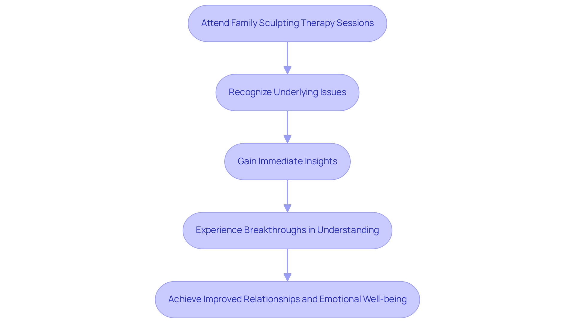 Follow the arrows to see how attending therapy sessions leads to recognizing issues, gaining insights, and ultimately improving family relationships. Follow the arrows to see how attending therapy sessions leads to recognizing issues, gaining insights, and ultimately improving family relationships.