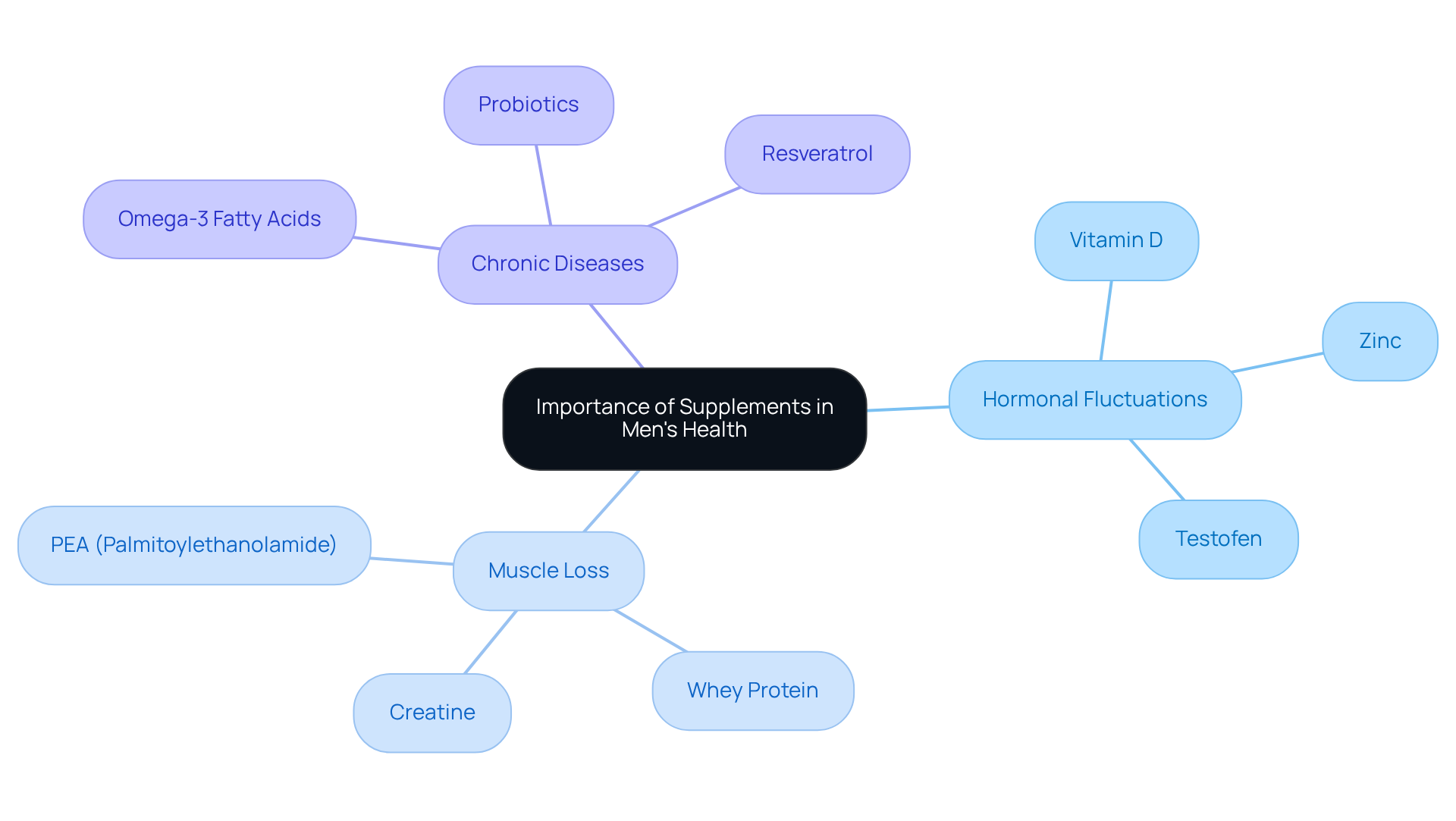 This mindmap shows how different supplements can help men tackle specific health challenges as they age. Each branch represents a challenge, and the sub-branches list the supplements that can provide support. Follow the branches to see how these nutrients can help improve vitality and overall health. This mindmap shows how different supplements can help men tackle specific health challenges as they age. Each branch represents a challenge, and the sub-branches list the supplements that can provide support. Follow the branches to see how these nutrients can help improve vitality and overall health.