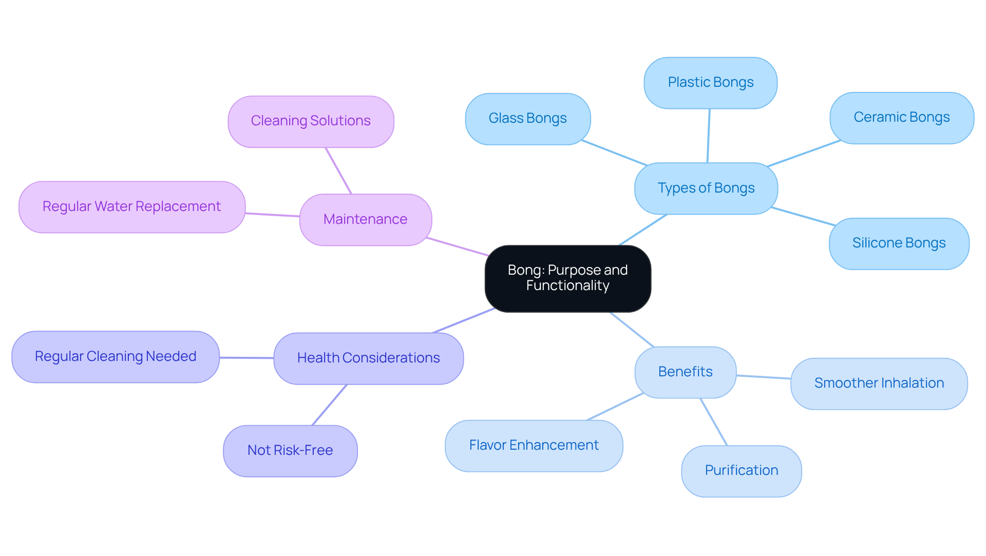 The central node represents the bong, while the branches show different aspects like types, benefits, and health considerations. Each color-coded branch helps you navigate through the information easily. The central node represents the bong, while the branches show different aspects like types, benefits, and health considerations. Each color-coded branch helps you navigate through the information easily.