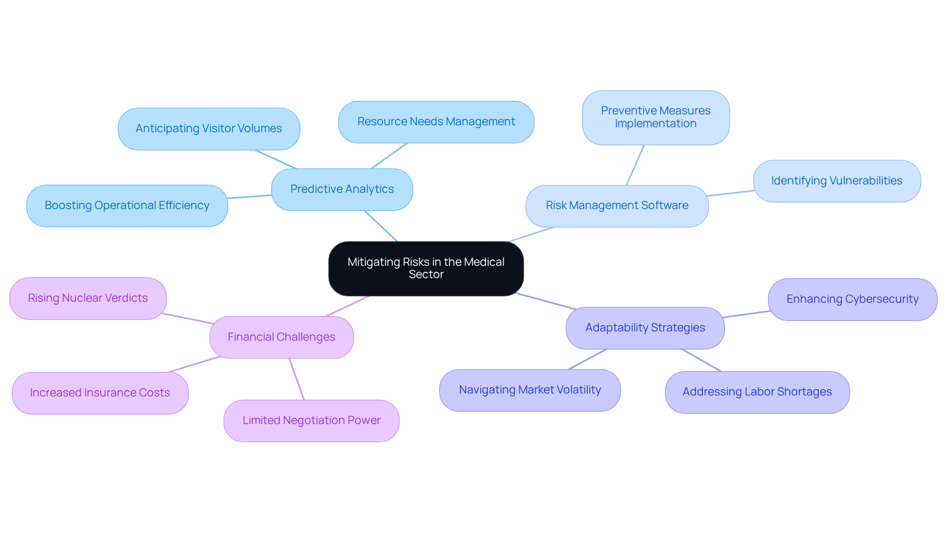 The central node represents the main theme of risk mitigation. Each branch shows a different technological solution or strategy, with further details on how they contribute to managing challenges in the medical sector.