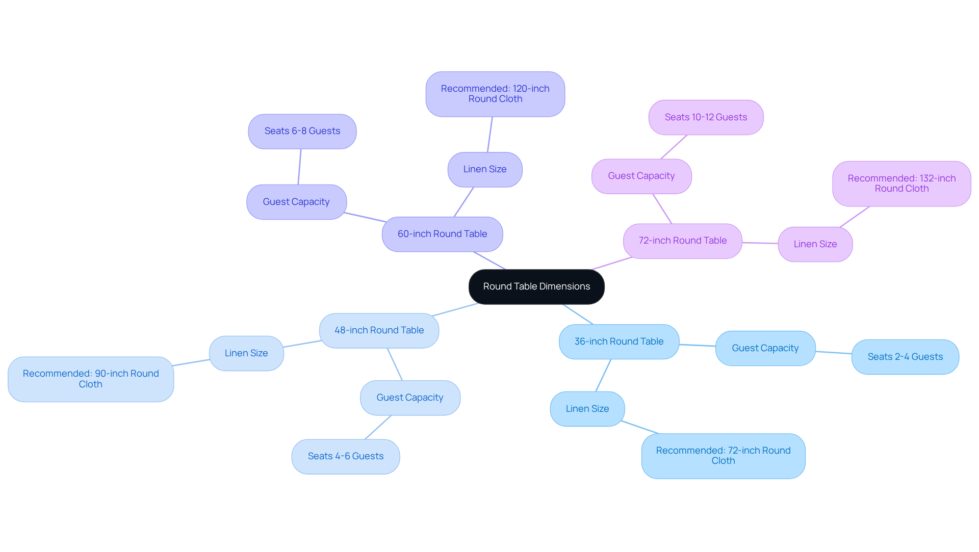 The central node represents the topic of round table dimensions. Each branch shows a specific table size, with further details on how many guests it can seat and what size linen is needed. This helps you quickly grasp the essential information for selecting the right table coverings.