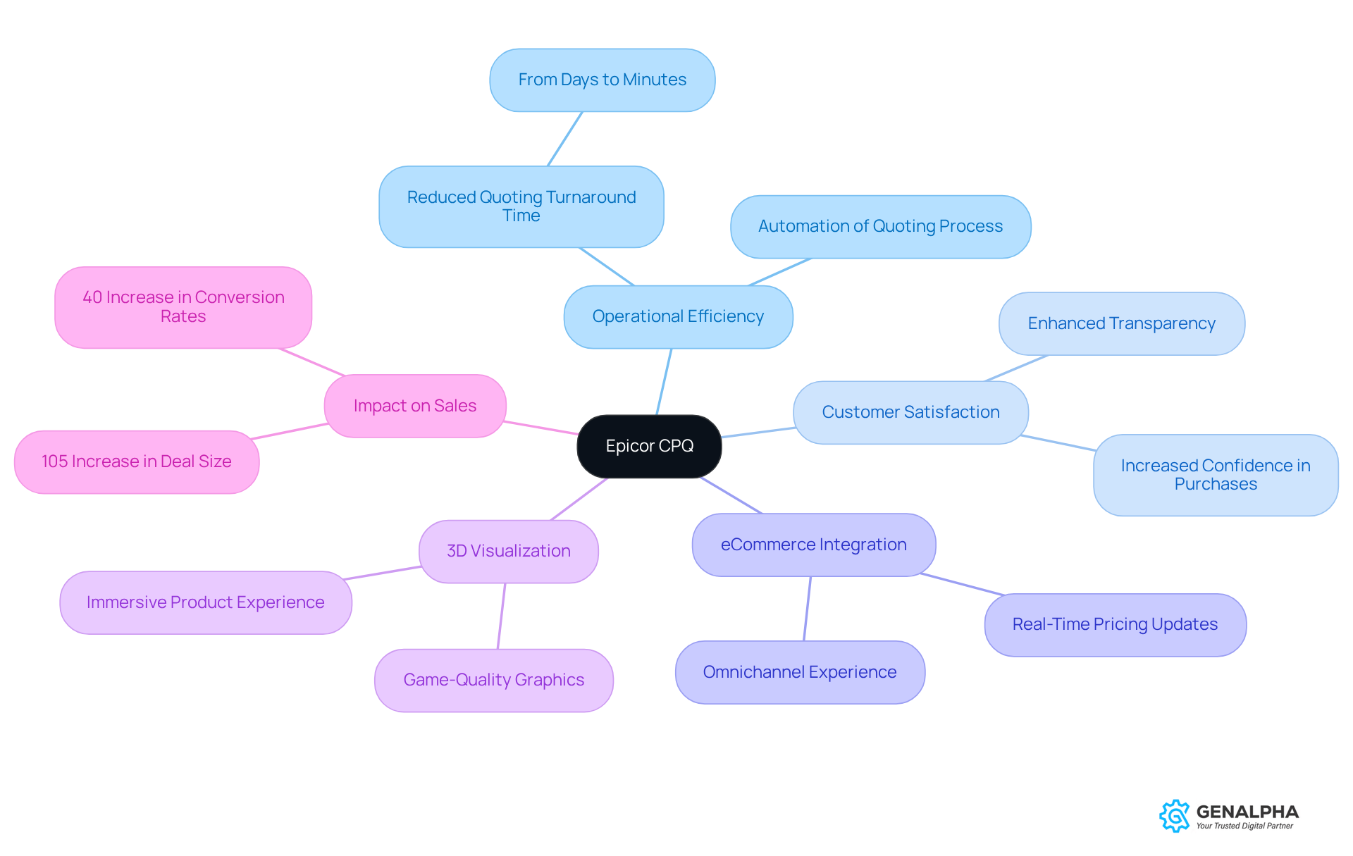 At the center, you'll find Epicor CPQ, surrounded by branches that show its key features and the benefits they bring. Follow the branches to see how each aspect contributes to creating customized solutions. At the center, you'll find Epicor CPQ, surrounded by branches that show its key features and the benefits they bring. Follow the branches to see how each aspect contributes to creating customized solutions.