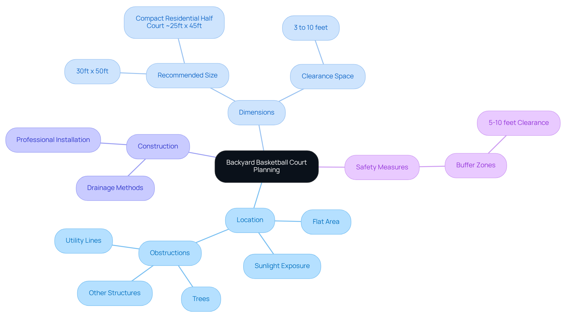 Start at the center with the main topic, then follow the branches to explore each important aspect of planning your basketball court. Each branch represents a key area to consider, helping you visualize the steps needed for a successful setup.