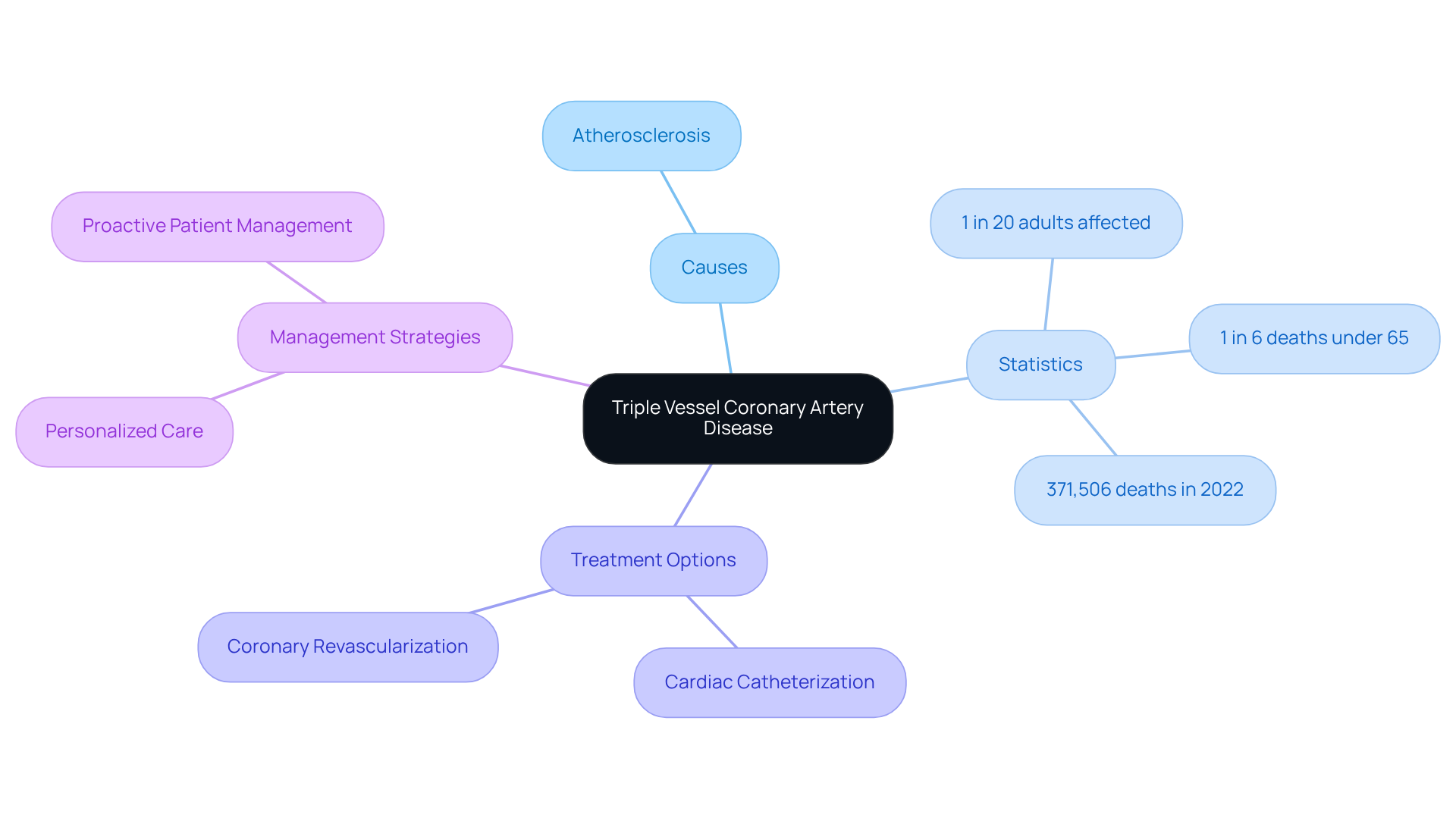 The central node represents the main condition, while the branches show related topics. Each color-coded branch helps you navigate through causes, statistics, treatment options, and management strategies.