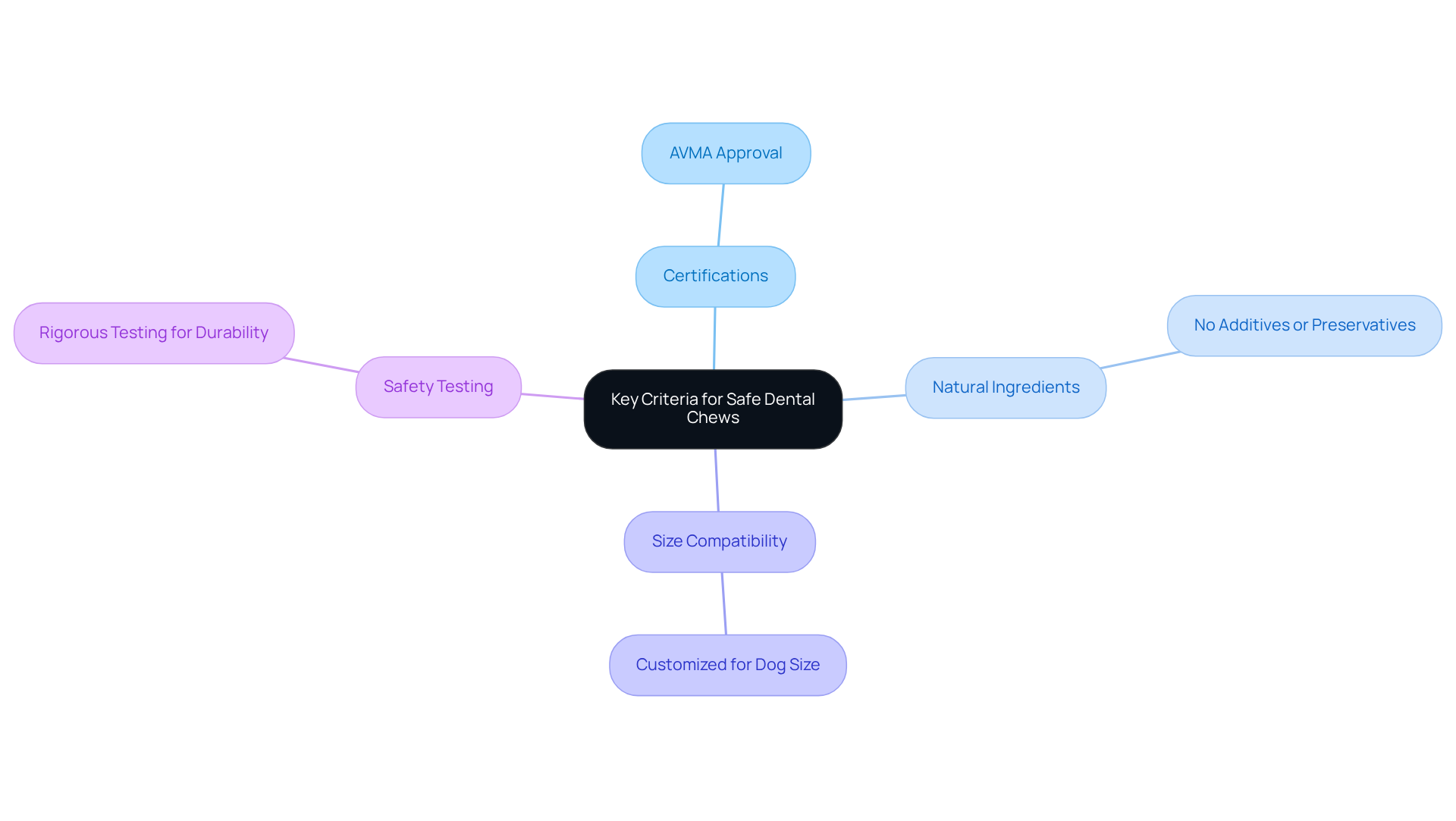 The central node represents the main topic, while the branches highlight important criteria to consider when choosing dental chews for your dog. Each color-coded branch helps you understand different aspects of safety and health.
