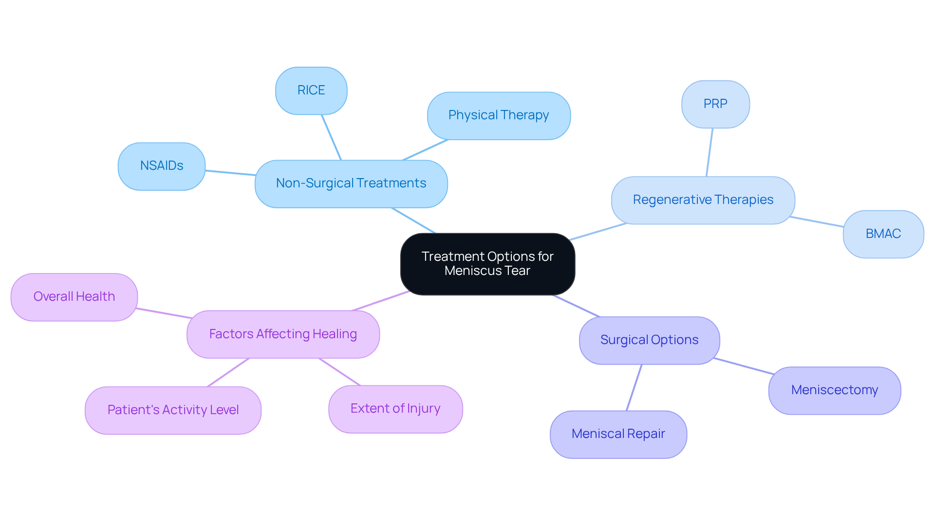 The central node represents the overall topic, while the branches show different treatment categories. Each sub-branch provides specific methods or considerations related to that category.