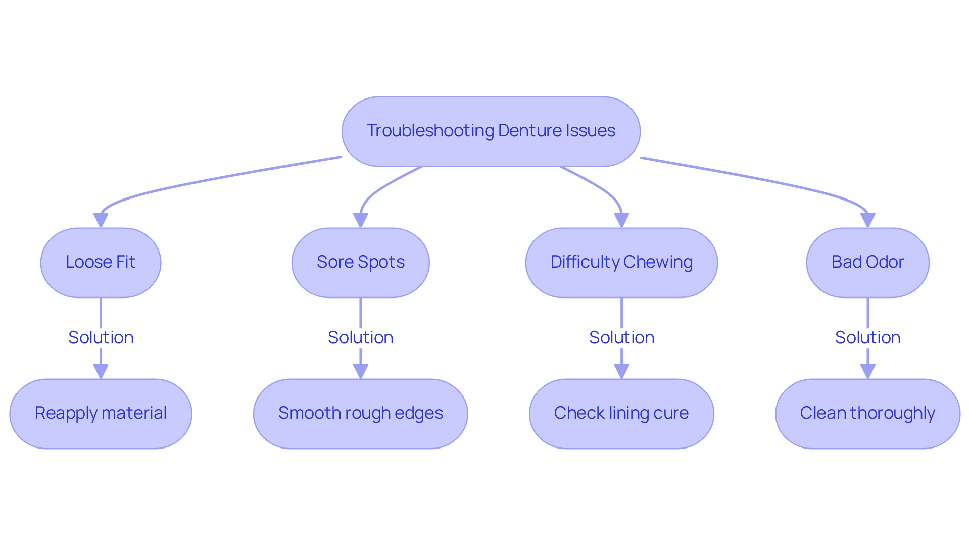 Follow the arrows to identify a problem you're facing with your dentures and see the recommended solution for that issue. Each box represents a common concern, and the solutions will help you achieve a better fit and comfort.