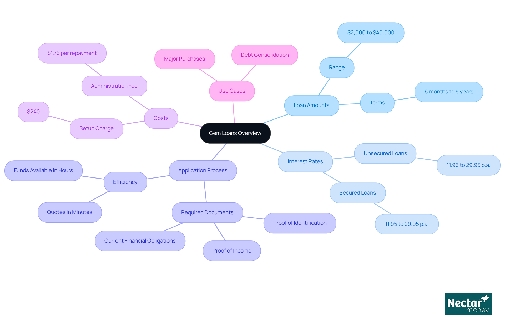 This mindmap outlines the key features of gem loans, starting from the central concept and branching out into various important aspects like amounts, interest rates, and application requirements. Each branch provides further details to help you understand the complete picture.