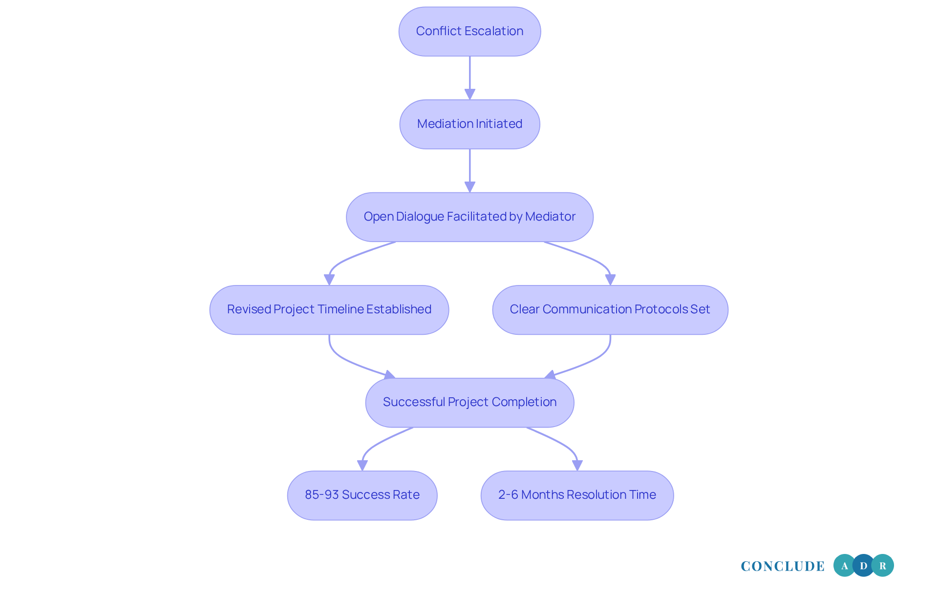 10 Apple Valley Case Studies on Contract Dispute Mediation