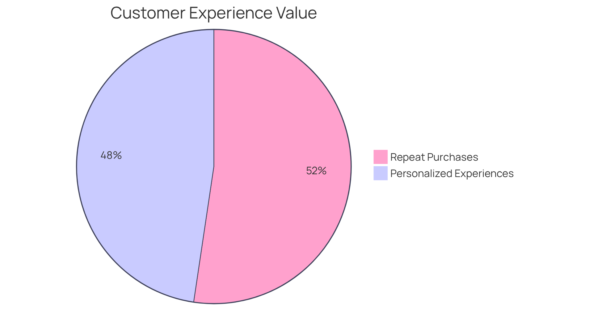 This pie chart shows how many customers value personalized experiences. The larger slice indicates the percentage of buyers who are likely to return after a good experience, while the smaller slice shows those who prefer businesses that offer customization. The bigger the slice, the more important that factor is for customer loyalty.
