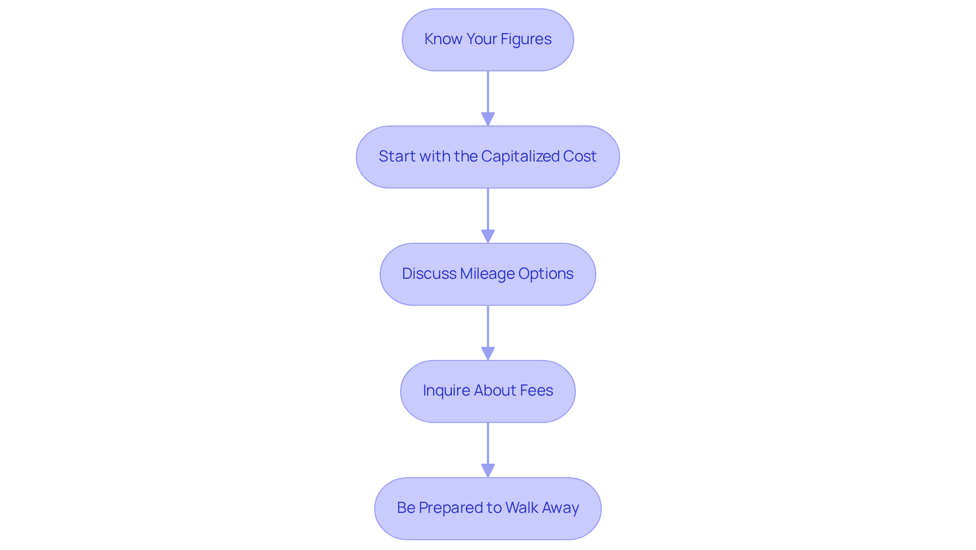 Each box represents a step in the negotiation process. Follow the arrows to see the order in which you should approach each strategy for the best results. Each box represents a step in the negotiation process. Follow the arrows to see the order in which you should approach each strategy for the best results.