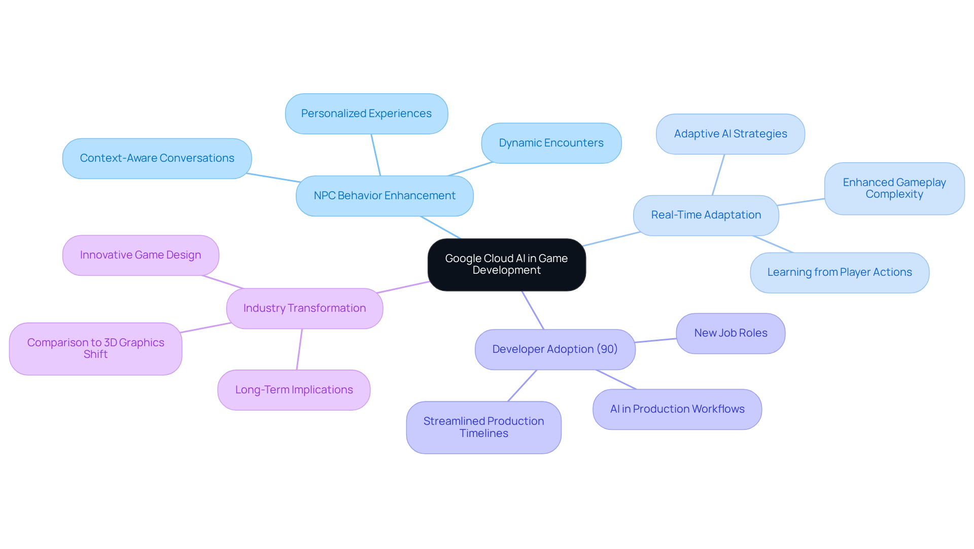 The central node represents the main topic, while branches show different aspects of how AI is changing gaming. Each sub-branch provides more detail, helping you understand the full scope of this transformation.