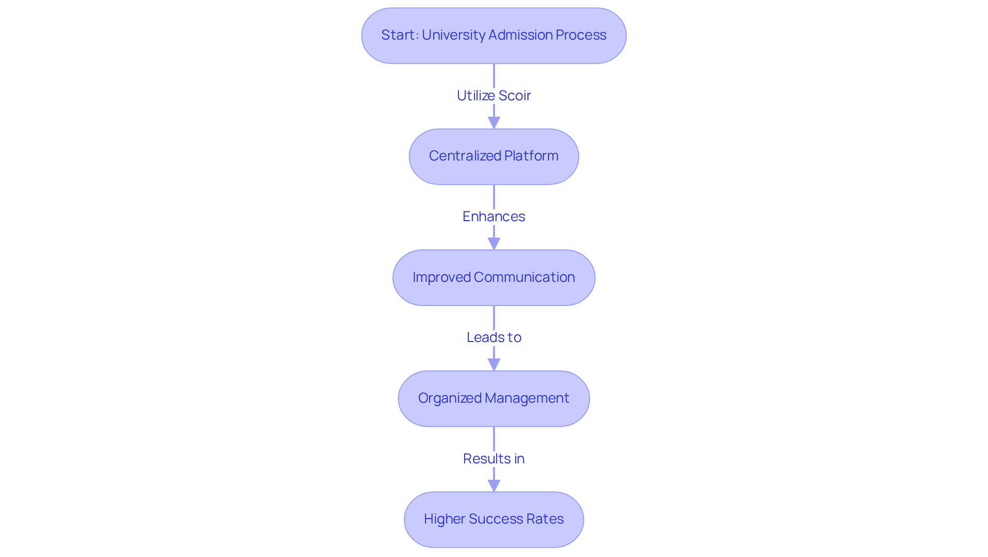 Follow the arrows to see how using Scoir transforms the university admission process, from a chaotic start to a successful outcome. Each box represents a key benefit that helps students and advisors work better together. Follow the arrows to see how using Scoir transforms the university admission process, from a chaotic start to a successful outcome. Each box represents a key benefit that helps students and advisors work better together.
