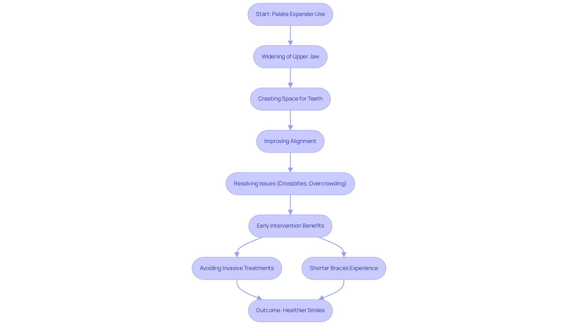 This flowchart illustrates the steps involved in using a palate expander and the positive outcomes for your child's dental health. Start at the top and follow the arrows to see how each step leads to a healthier smile! This flowchart illustrates the steps involved in using a palate expander and the positive outcomes for your child's dental health. Start at the top and follow the arrows to see how each step leads to a healthier smile!