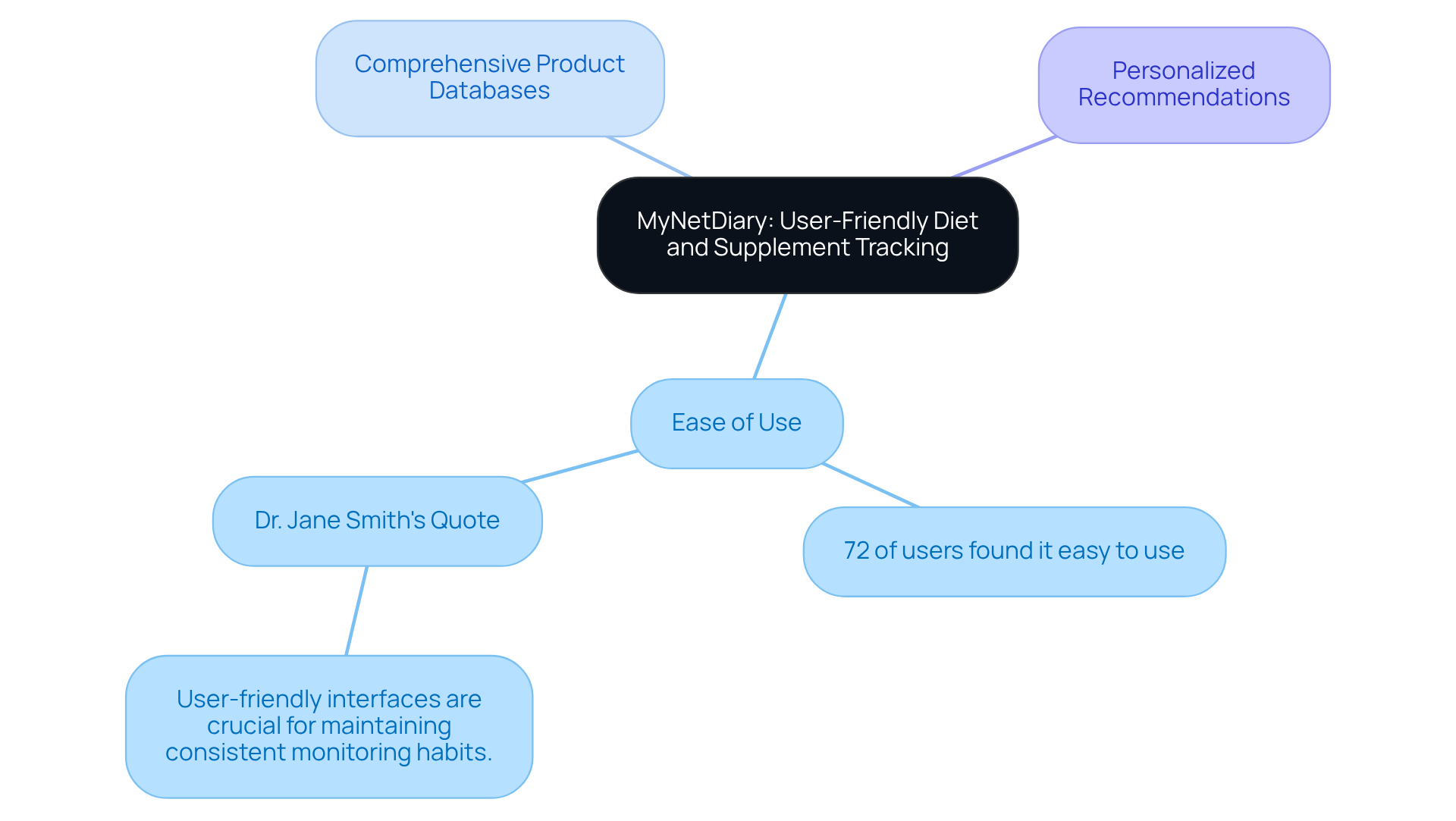 The center shows the MyNetDiary app, with branches highlighting its key features and user feedback. Each branch represents an important aspect of the app, making it easy to see how they contribute to its user-friendliness.