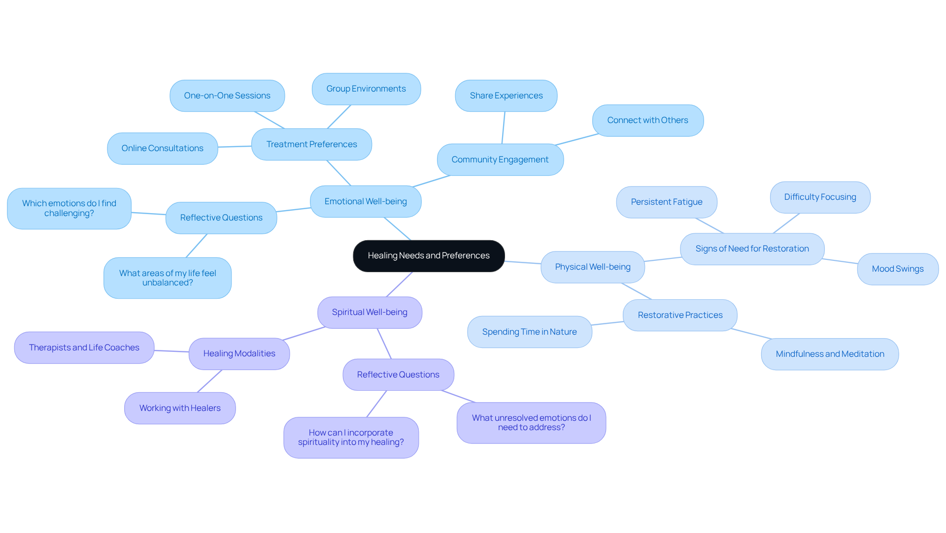 Start at the center with your healing needs, then explore each branch to see how emotional, physical, and spiritual aspects connect. Each sub-branch offers questions or preferences to consider, guiding you on your wellness journey.