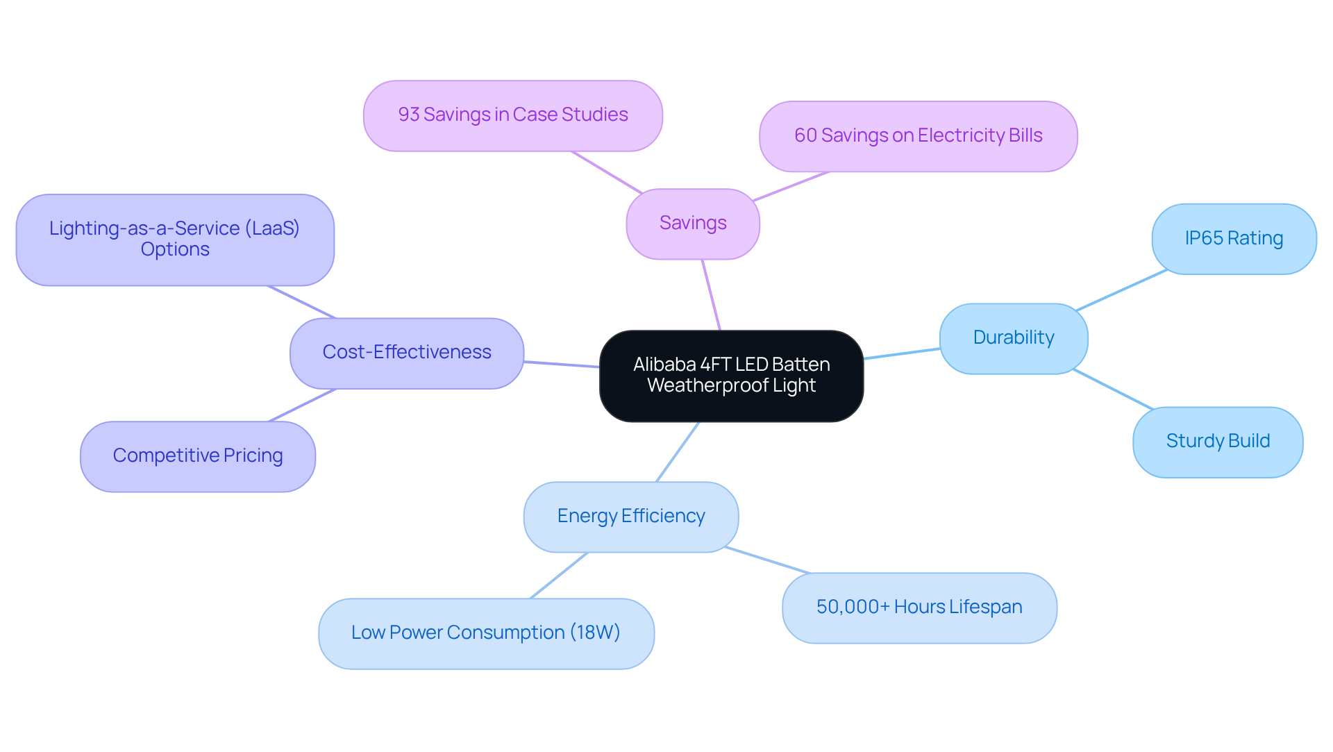 The central node represents the product, while the branches highlight its key features. Each sub-branch provides specific details, helping you understand why this light is a great choice for industrial settings.