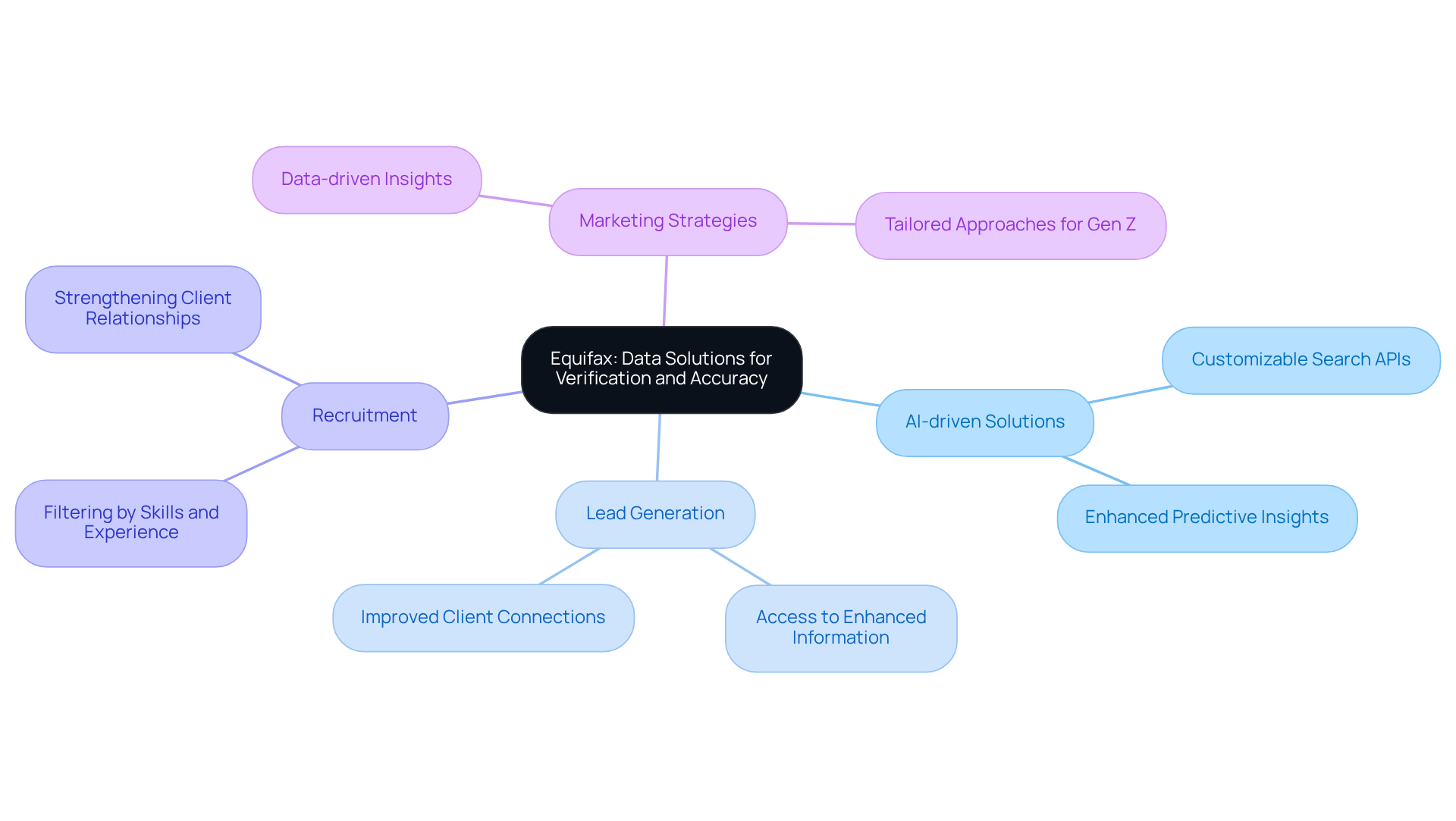 The central node represents the main topic, while the branches show related areas of focus. Each sub-branch provides more detail about how these solutions can enhance business processes and client relationships. The central node represents the main topic, while the branches show related areas of focus. Each sub-branch provides more detail about how these solutions can enhance business processes and client relationships.