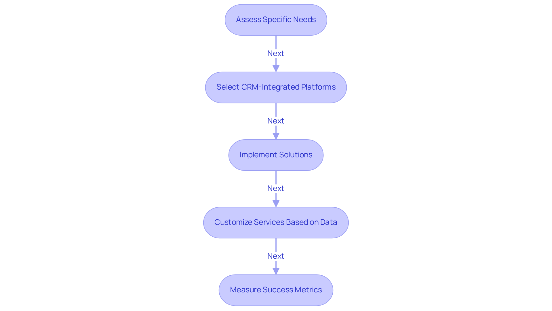 Follow the arrows to see how financial teams can improve client engagement through a series of steps, from assessing their needs to measuring the success of their CRM solutions.