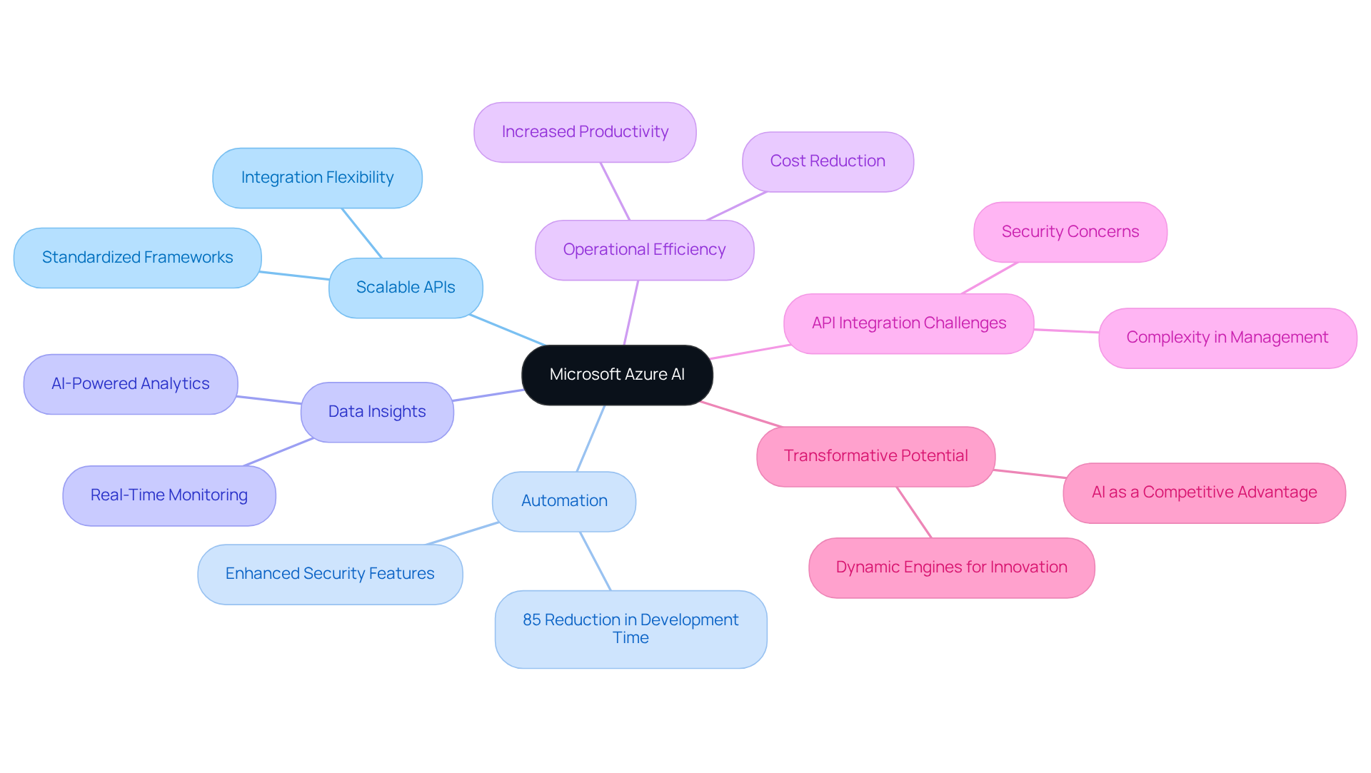 The central node represents Microsoft Azure AI, while the branches illustrate its key features and challenges. Each branch connects to specific insights or statistics, helping you see how they relate to the overall theme. The central node represents Microsoft Azure AI, while the branches illustrate its key features and challenges. Each branch connects to specific insights or statistics, helping you see how they relate to the overall theme.