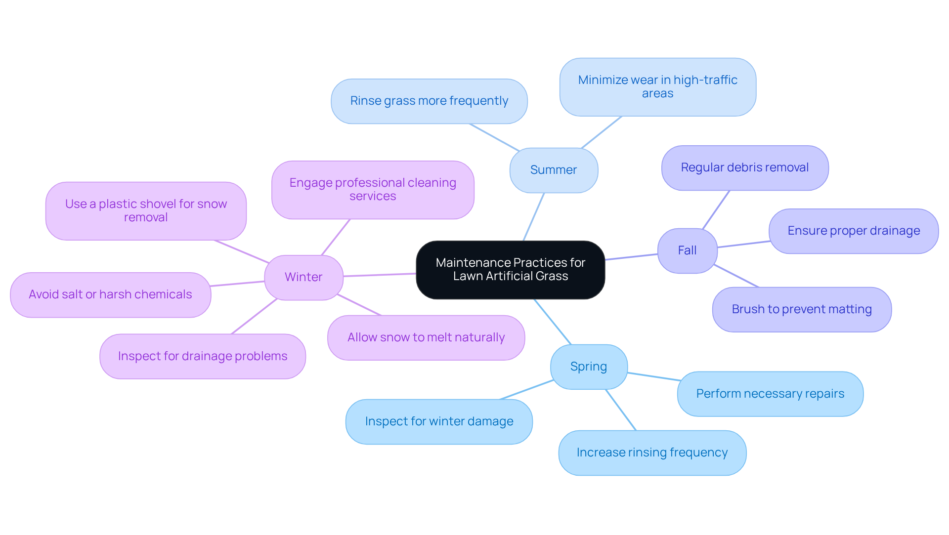 The center shows the main topic of maintenance practices, while each branch represents a season. Follow the branches to discover specific tasks for each season, helping you keep your lawn artificial grass in top shape all year round.