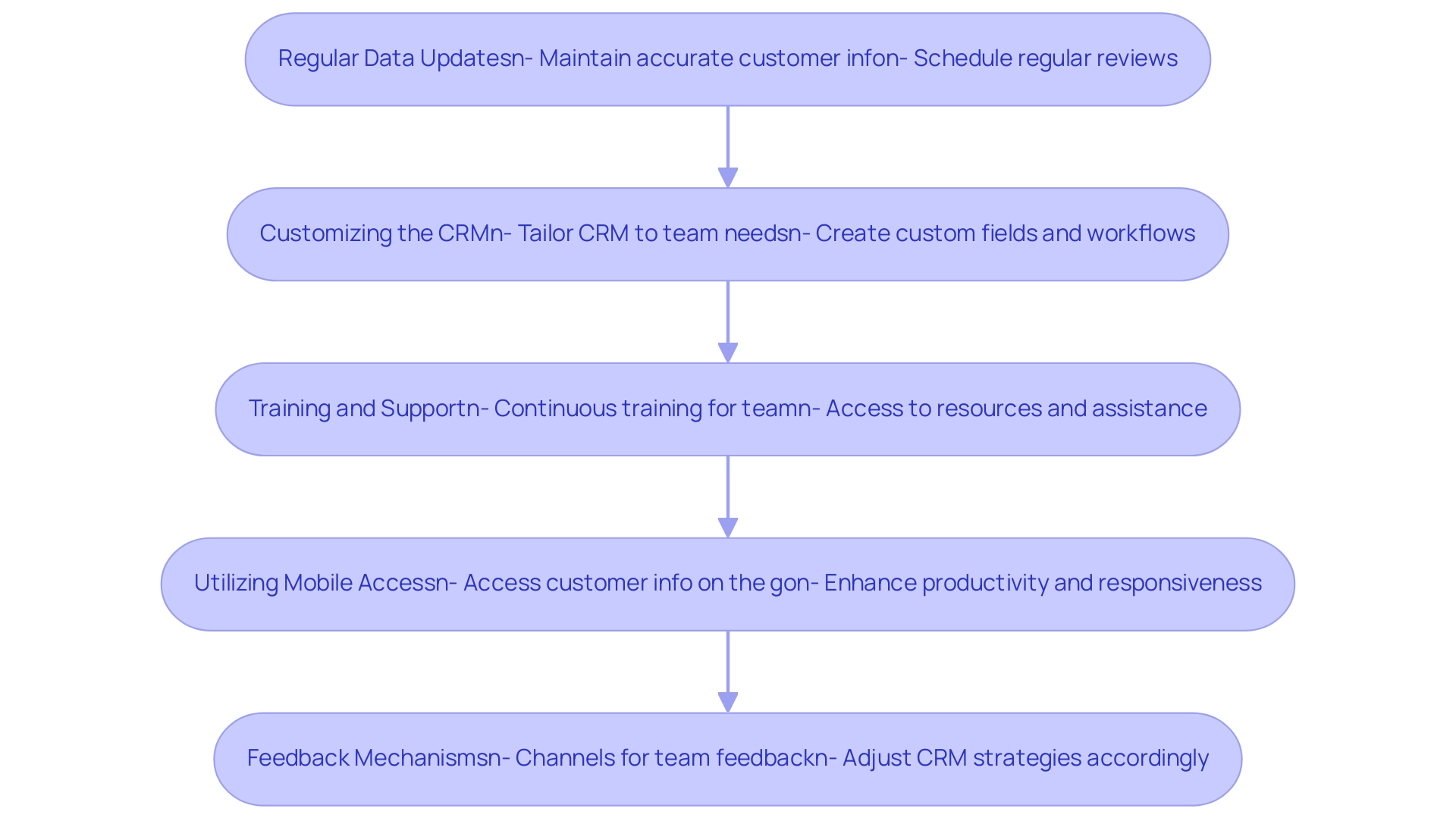 Each box represents a best practice for CRM efficiency, with arrows indicating the sequential flow from one practice to the next.