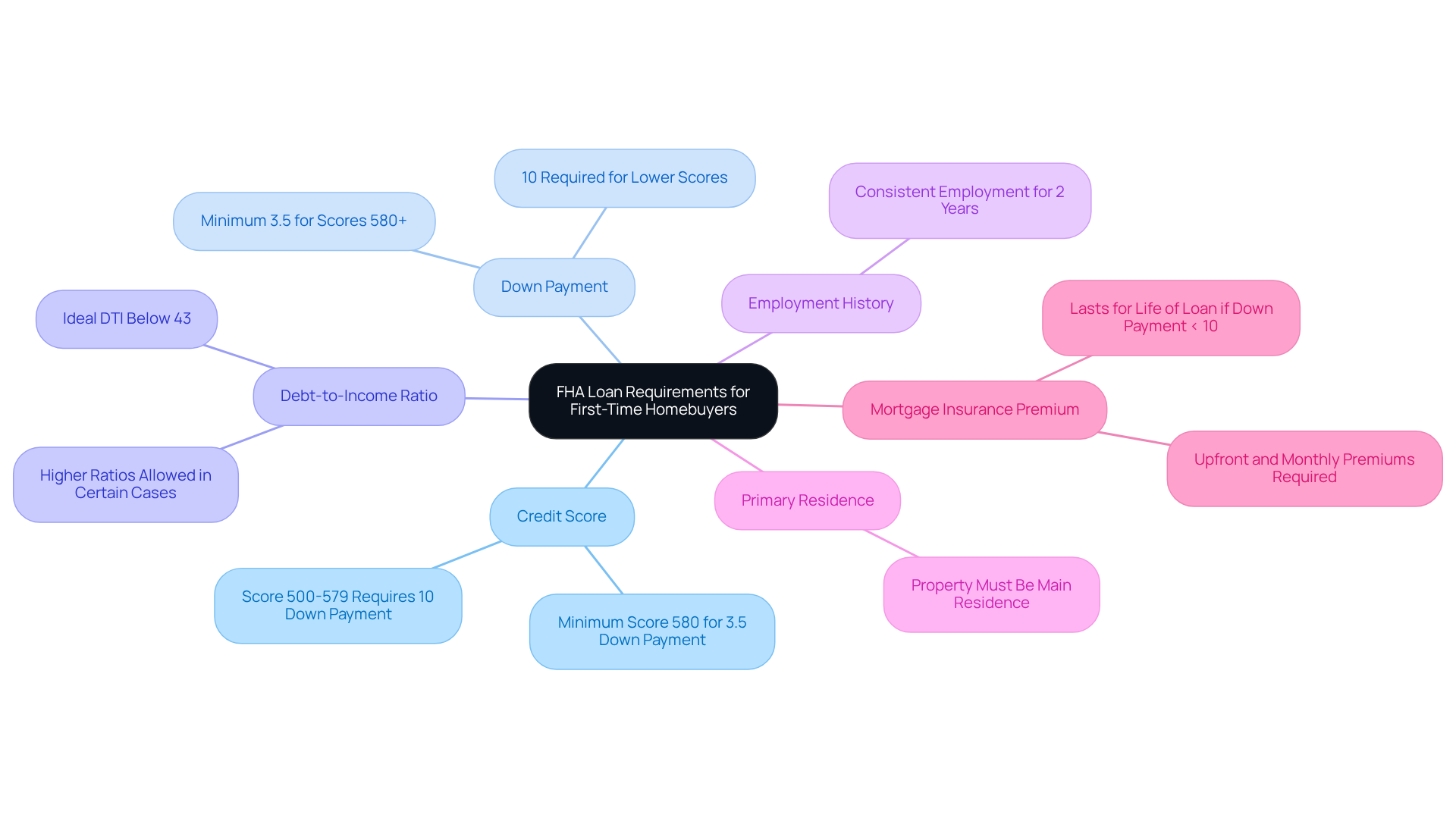 The central node represents the overall FHA loan requirements, while each branch shows a specific requirement. The sub-branches provide additional details, helping you understand what is needed to qualify for an FHA loan.