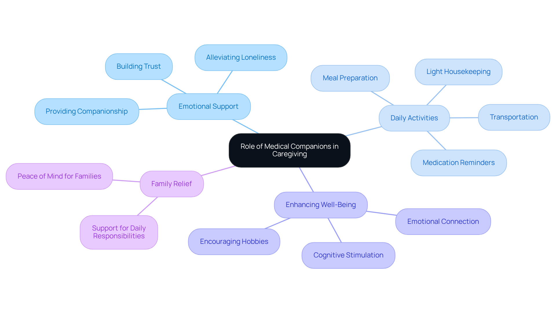 The center of the mindmap represents the core concept of medical companions. Each branch highlights different roles they play in caregiving, with further details that show how they contribute to the well-being of those they care for.