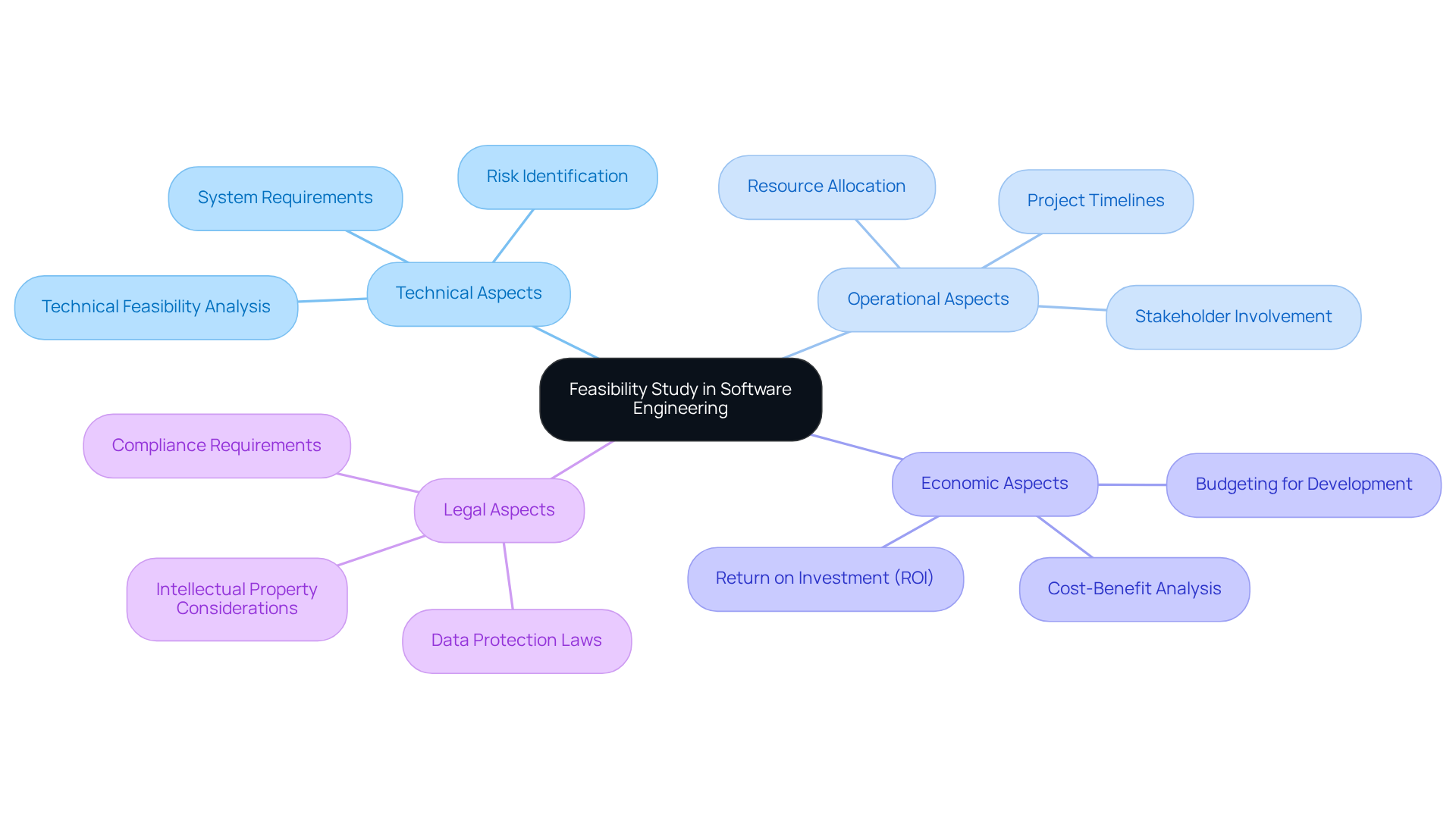 This mindmap starts with the central idea of a feasibility study and branches out into key areas that are important for evaluating software initiatives. Each branch represents a different aspect that contributes to understanding the feasibility of a project, helping you see how they all connect and why they matter. This mindmap starts with the central idea of a feasibility study and branches out into key areas that are important for evaluating software initiatives. Each branch represents a different aspect that contributes to understanding the feasibility of a project, helping you see how they all connect and why they matter.