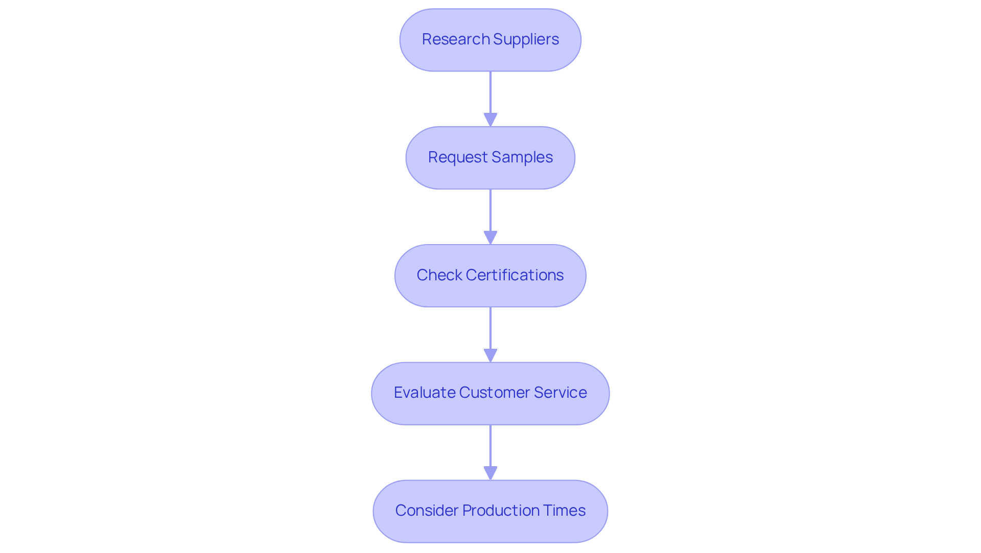 Each box represents a step in the process of securing quality awards. Follow the arrows to see how each step leads to the next, ensuring a smooth and effective sourcing experience.