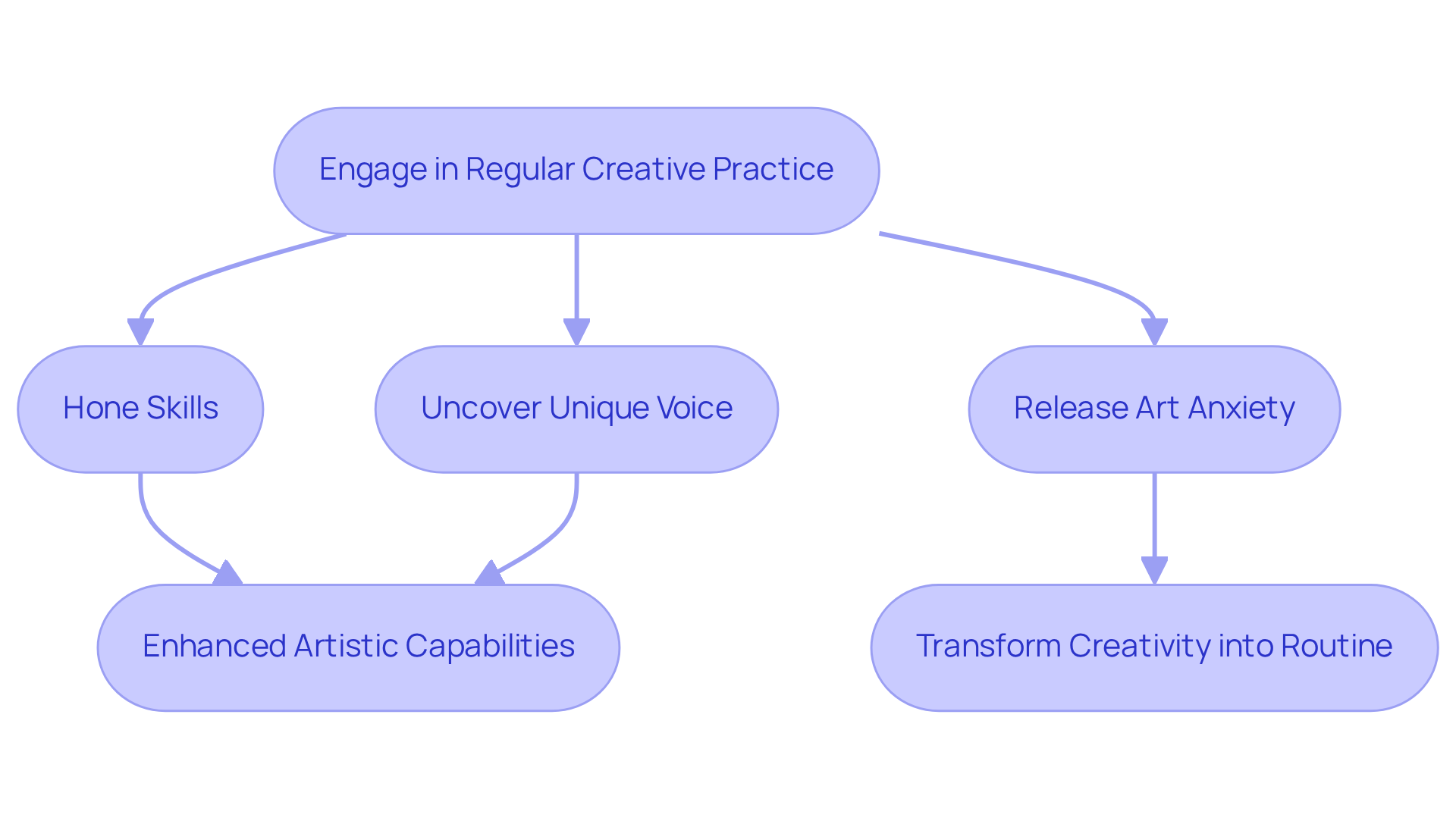 This flowchart shows how regularly engaging in creativity helps you grow as an artist and reduces anxiety. Each step connects to the next, illustrating the journey toward confidence and comfort in your artistic journey.
