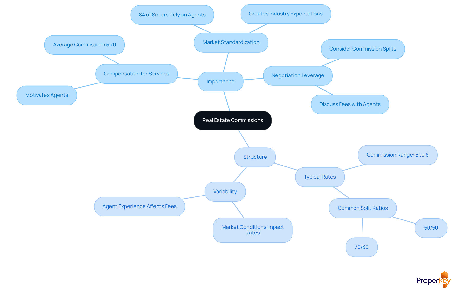 This mindmap breaks down the key aspects of real estate commissions. Start at the center with the main topic, then explore the importance and structure of commissions through the branches. Each branch provides insights into why commissions matter and how they are structured, helping you navigate the complexities of real estate fees. This mindmap breaks down the key aspects of real estate commissions. Start at the center with the main topic, then explore the importance and structure of commissions through the branches. Each branch provides insights into why commissions matter and how they are structured, helping you navigate the complexities of real estate fees.