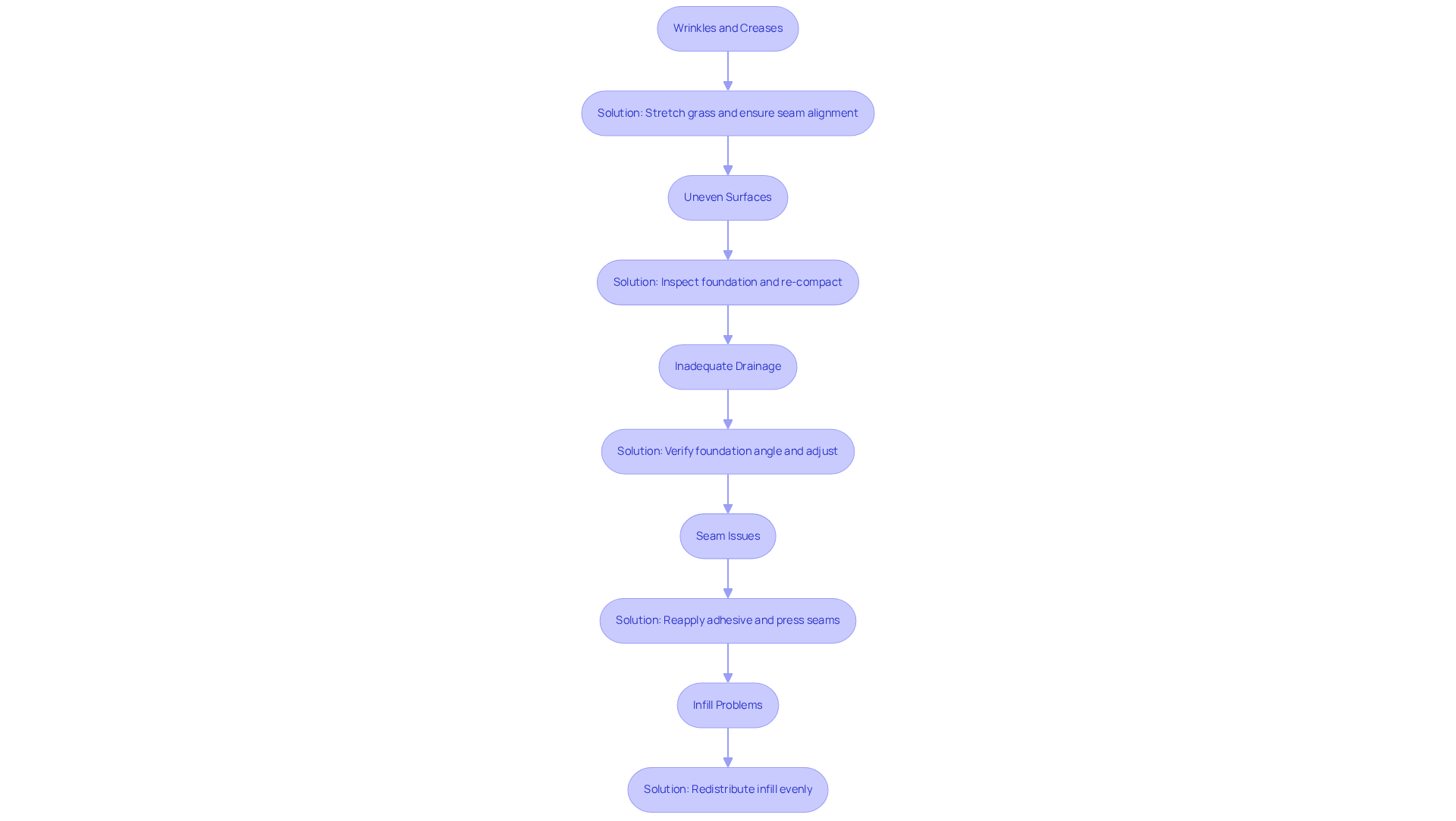 Each box represents a common problem you might encounter during installation. Follow the arrows to see the recommended solutions for each issue. Each box represents a common problem you might encounter during installation. Follow the arrows to see the recommended solutions for each issue.