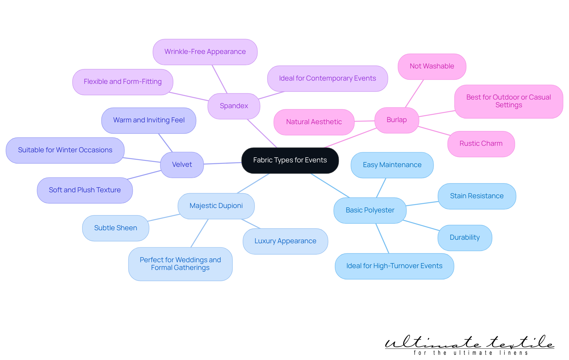 Start at the center with the main topic of fabric types. Each branch represents a different fabric, and the sub-branches provide details on what makes each fabric special and where it works best. This way, you can easily see how each fabric fits into your event planning.
