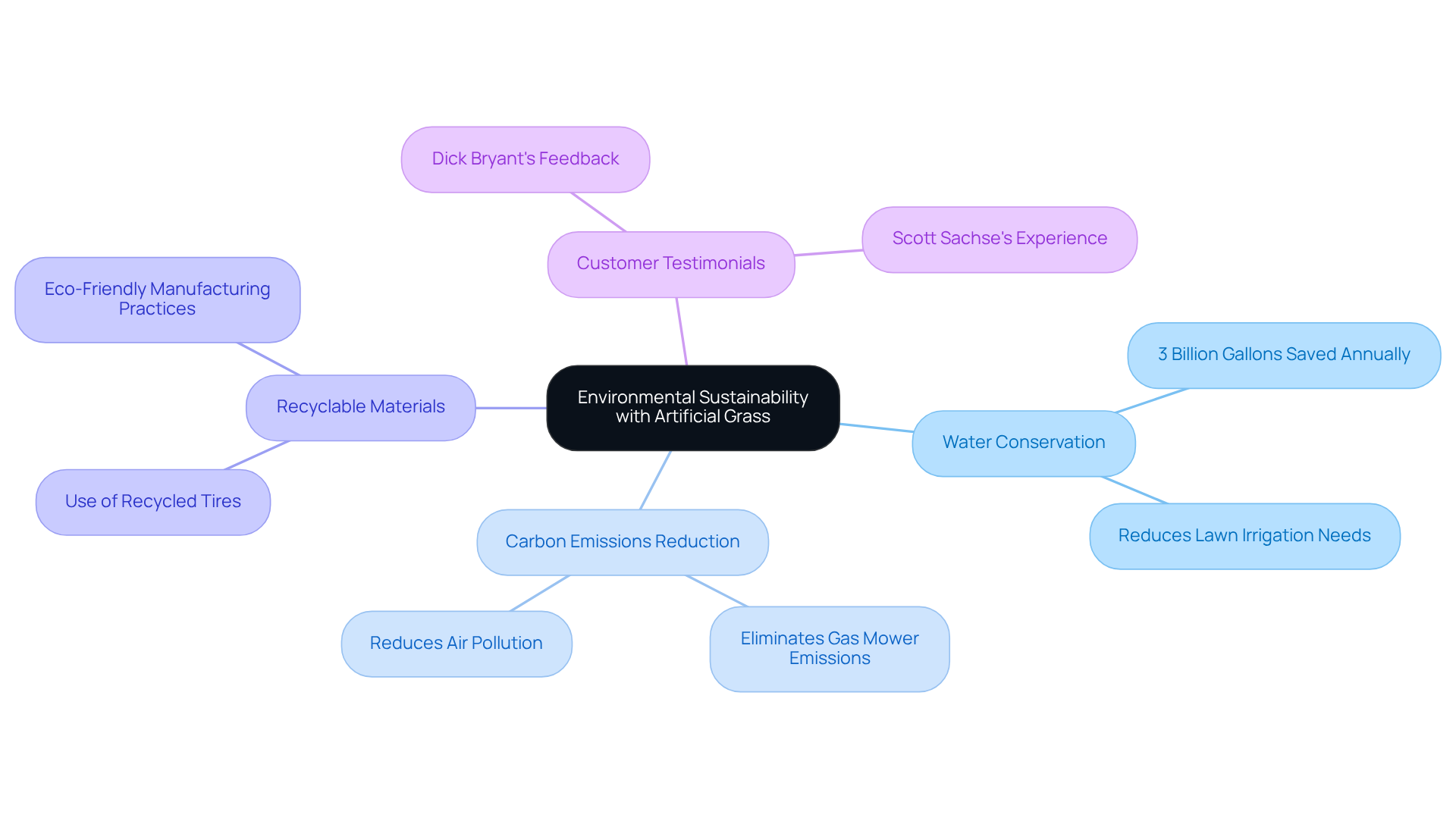 This mindmap shows how synthetic turf contributes to environmental sustainability. Start at the center with the main idea, then follow the branches to see specific benefits like water savings and reduced emissions, along with positive feedback from customers.