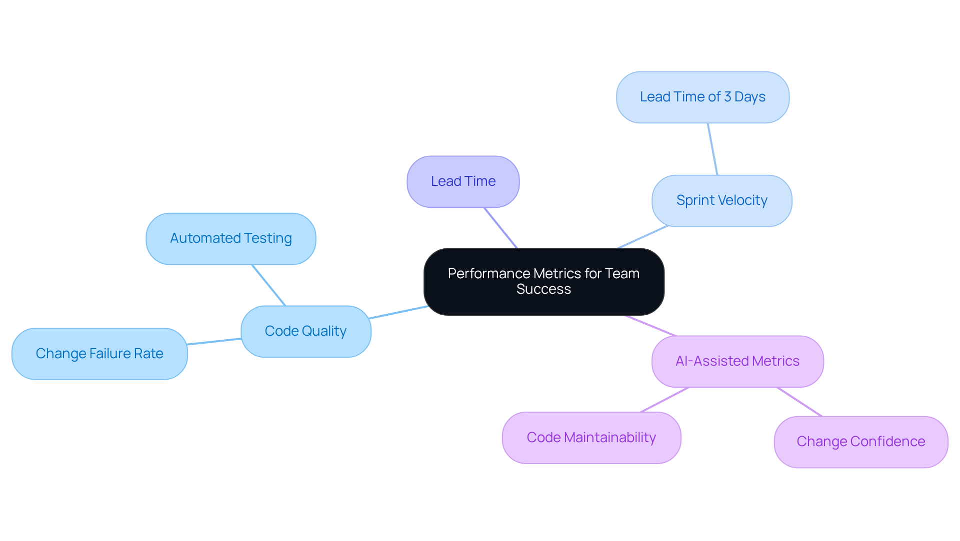 This mindmap illustrates the key performance metrics that contribute to team success. Start at the center with the main topic, then explore each branch to see how different metrics relate to one another and their importance in enhancing team efficiency and quality. This mindmap illustrates the key performance metrics that contribute to team success. Start at the center with the main topic, then explore each branch to see how different metrics relate to one another and their importance in enhancing team efficiency and quality.