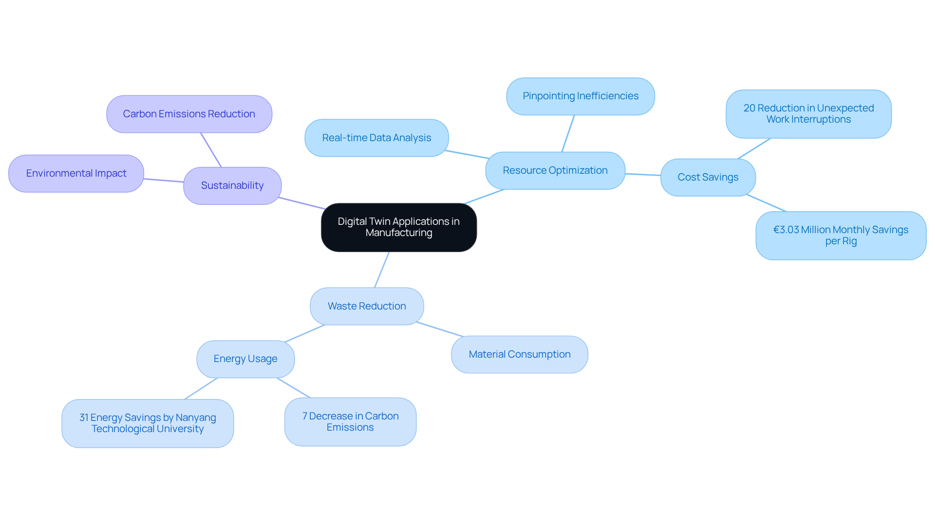 The central node represents digital twin technology, while the branches show how it contributes to optimizing resources, reducing waste, and supporting sustainability efforts. Each sub-branch provides specific insights or statistics related to these benefits. The central node represents digital twin technology, while the branches show how it contributes to optimizing resources, reducing waste, and supporting sustainability efforts. Each sub-branch provides specific insights or statistics related to these benefits.